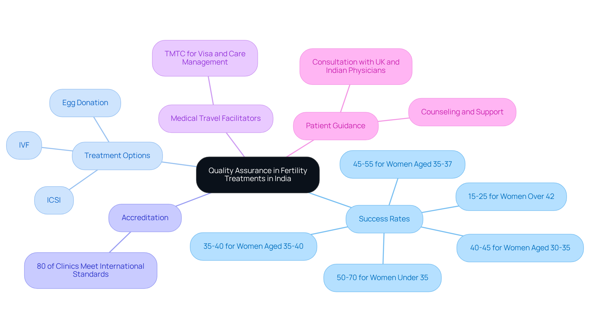 This mindmap starts with the main topic at the center and branches out to show related ideas. Each branch represents a key aspect of fertility treatments in India, helping you see how they connect and support the overall theme of quality assurance.