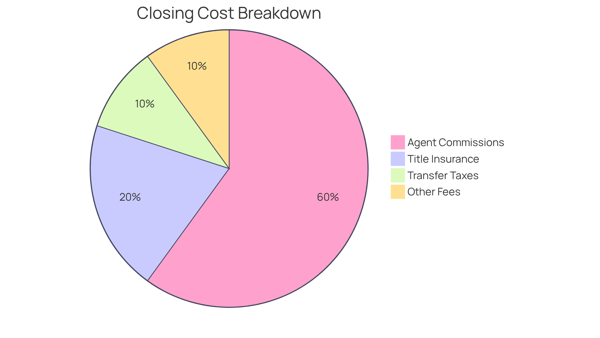 Each slice of the pie shows a different fee that sellers pay when closing a real estate transaction. The bigger the slice, the more significant that fee is in relation to the total closing costs.