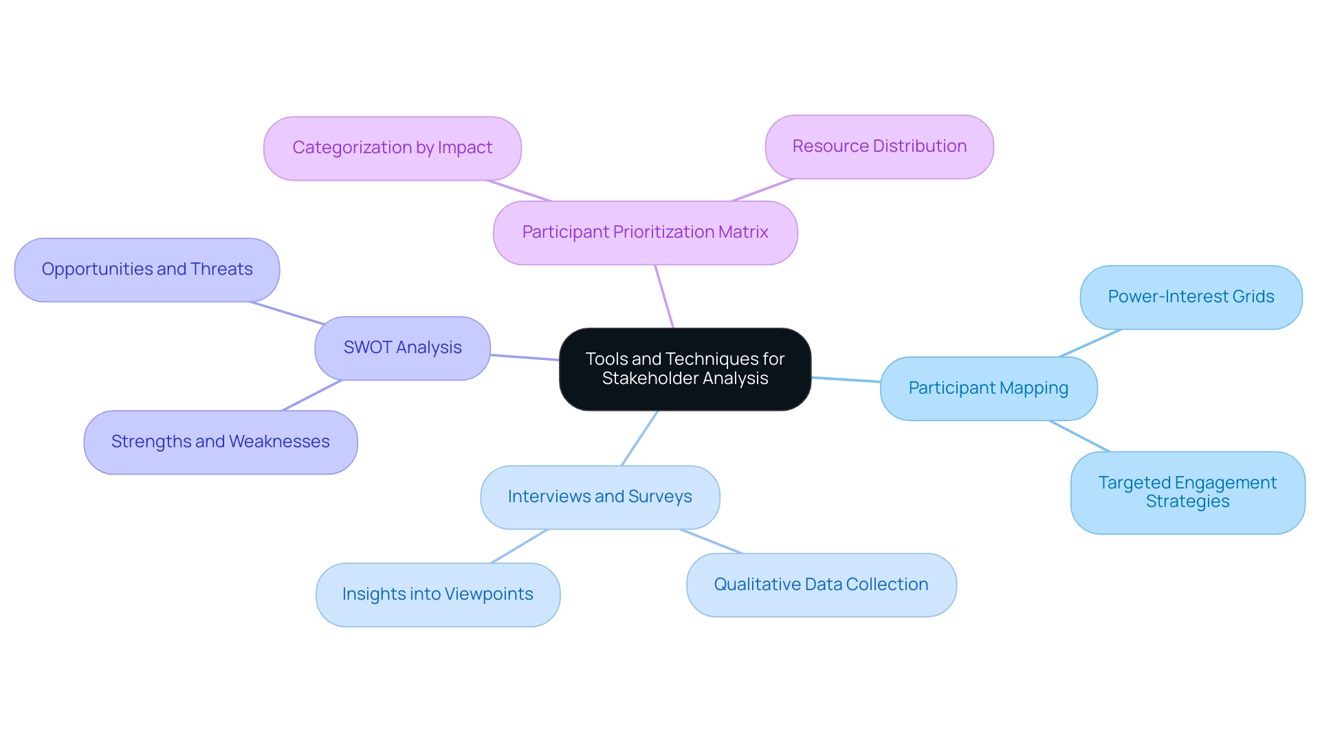 Each branch represents a specific tool or technique for stakeholder analysis, with sub-branches detailing their functions and purposes. Color coding distinguishes between different categories of techniques.