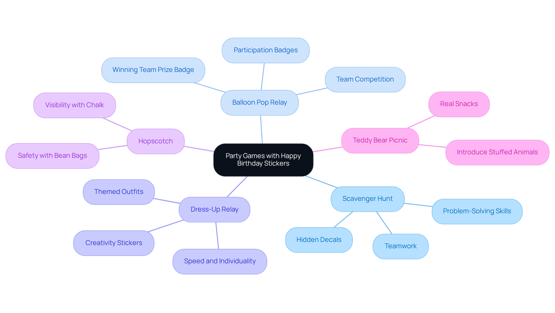 The central node represents the overall theme, while the branches show different game ideas and how they integrate happy birthday stickers. Explore each branch to find fun activities that can make a birthday party exciting!