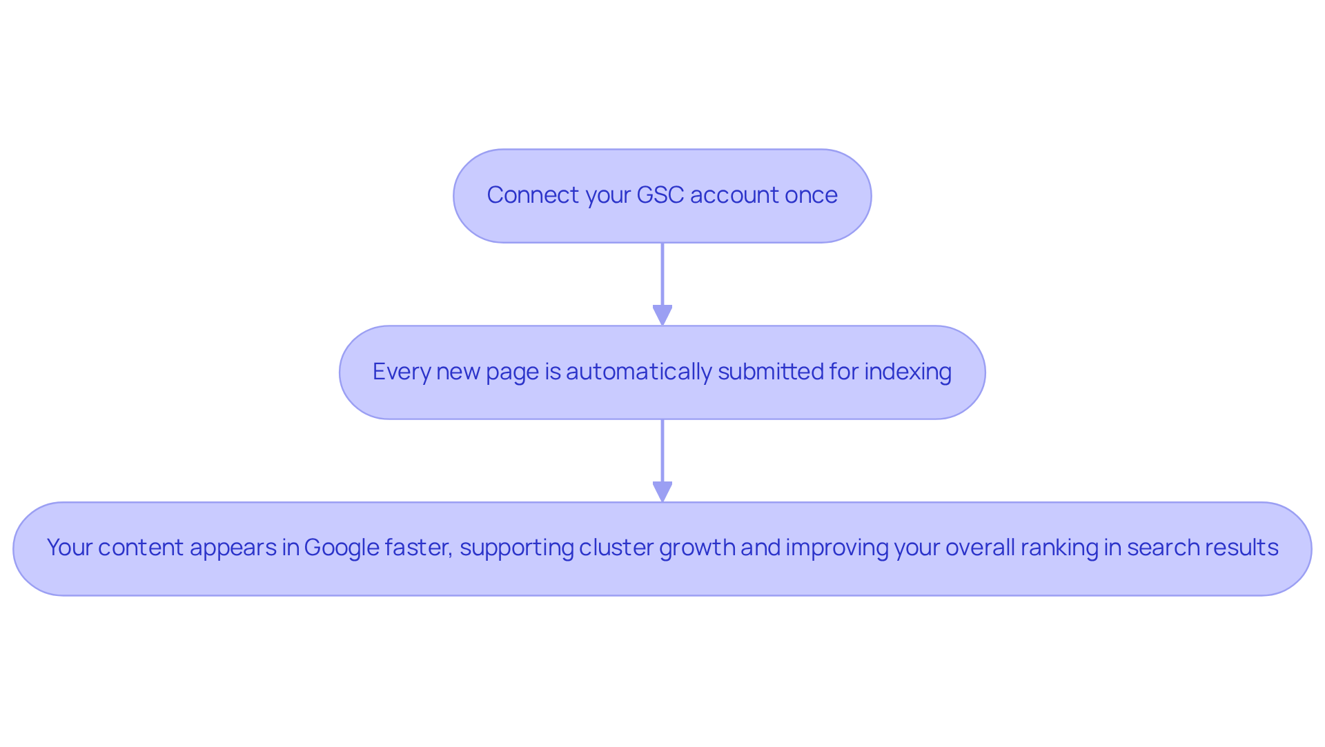 Follow the arrows to see how each step leads to the next. Starting with connecting your account, each action helps improve your content's visibility and effectiveness in search results.