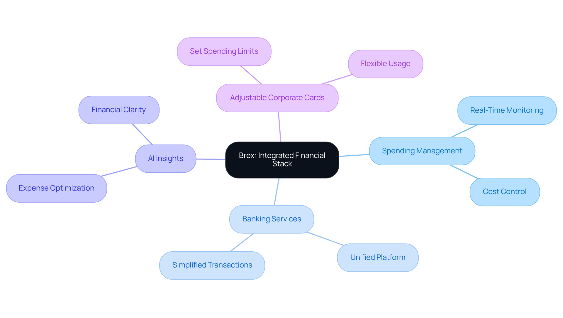 The center represents Brex's unified financial solution, with branches showing different features that help small businesses manage their finances more effectively. Each branch highlights how these features work together to reduce financial stress.