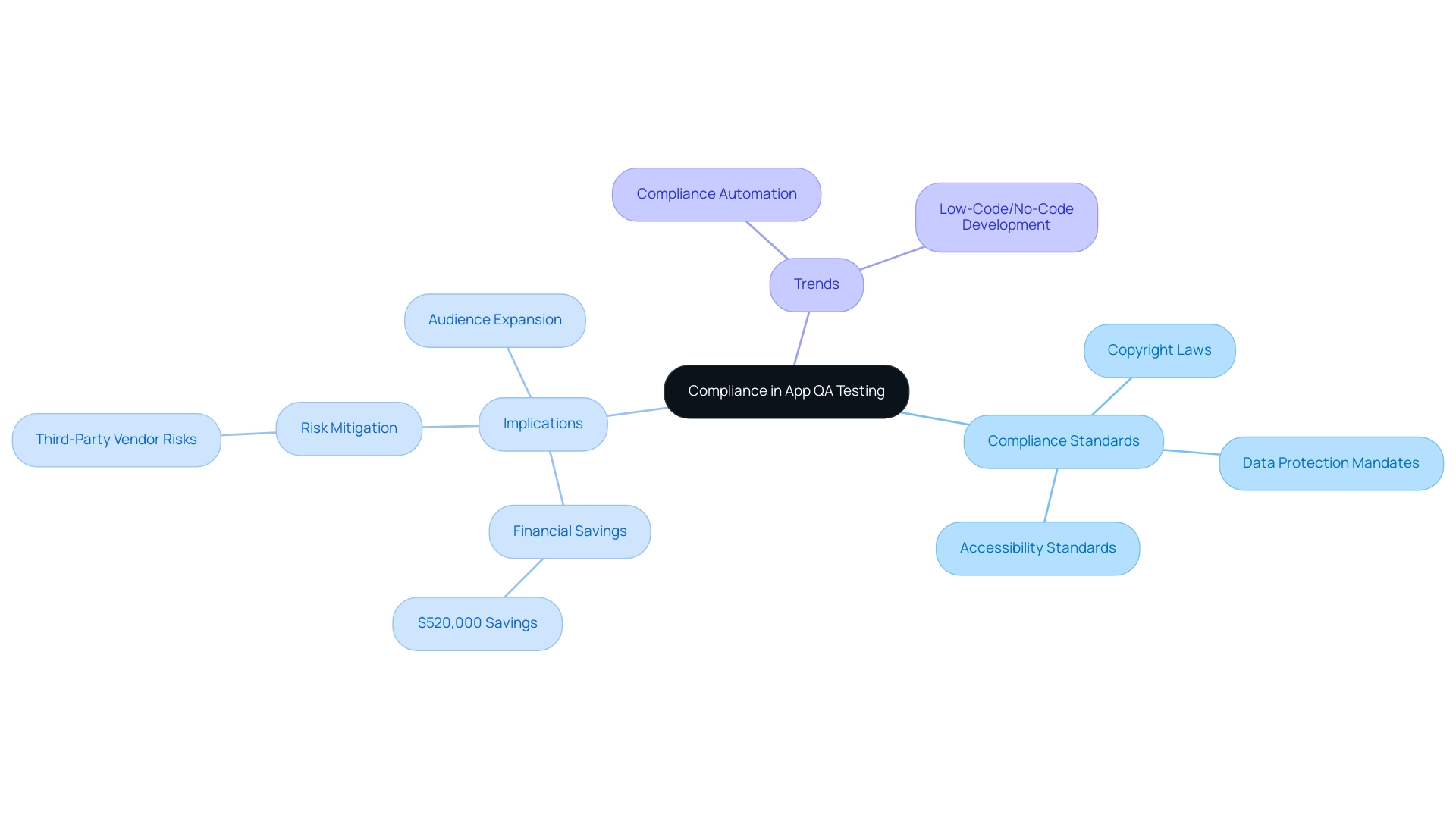 The central node represents compliance in app QA testing, with branches for standards, implications, and trends, each color-coded for clarity.