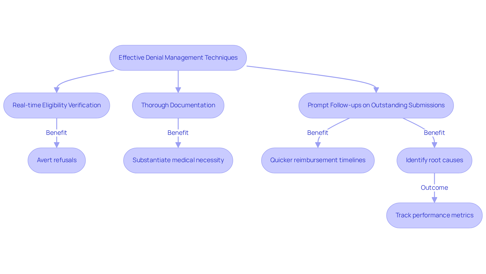 This flowchart illustrates the steps practices can take to manage claims effectively. Each box represents a technique, and the arrows show how these techniques lead to better financial outcomes. Follow the flow to see how implementing these strategies can reduce claim rejections and improve reimbursement timelines.