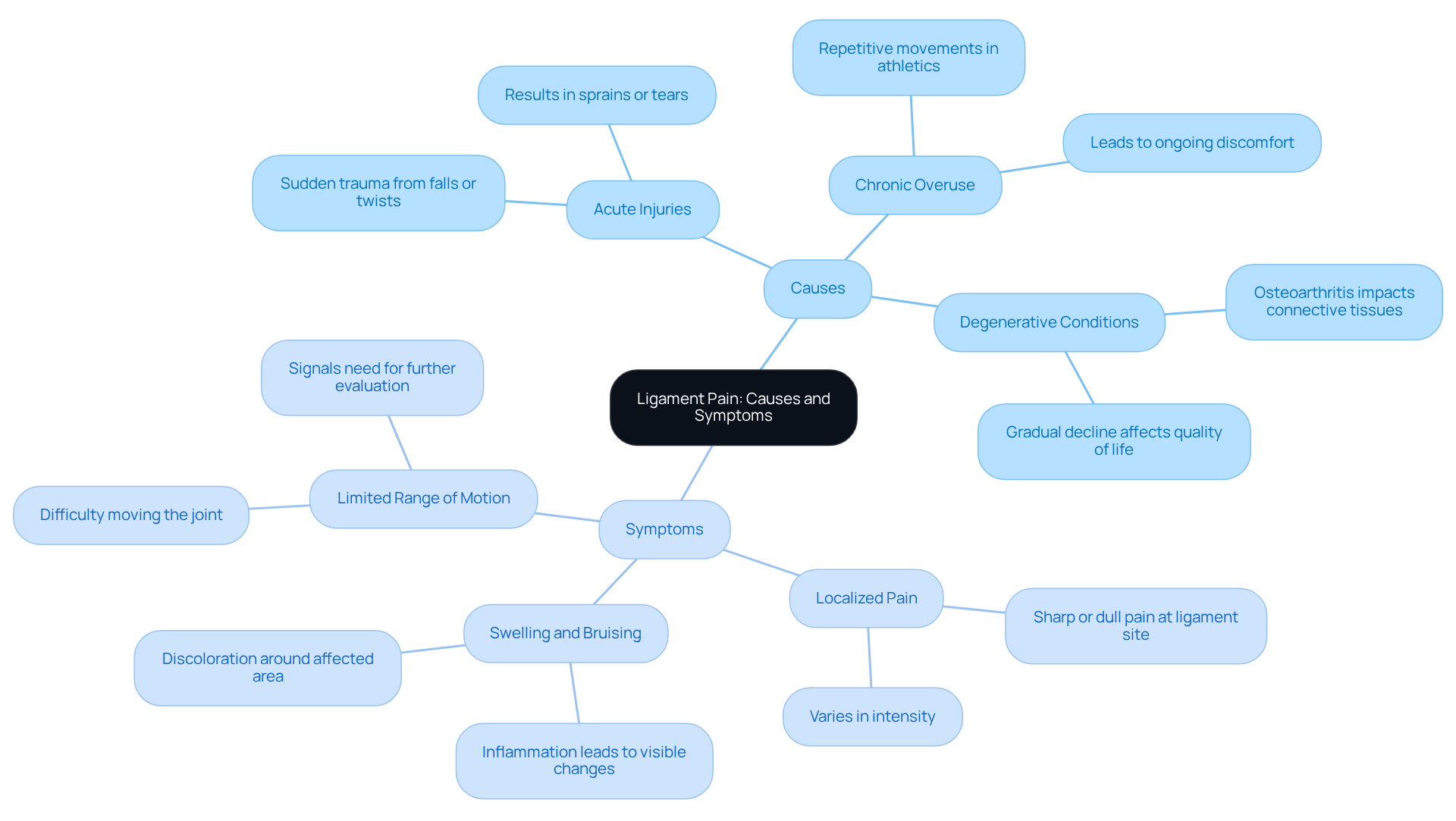 The central node represents the overall topic of ligament pain. The branches show the main causes and symptoms, with further details provided in the sub-branches. This layout helps you see how different factors contribute to ligament pain and what symptoms to look out for.