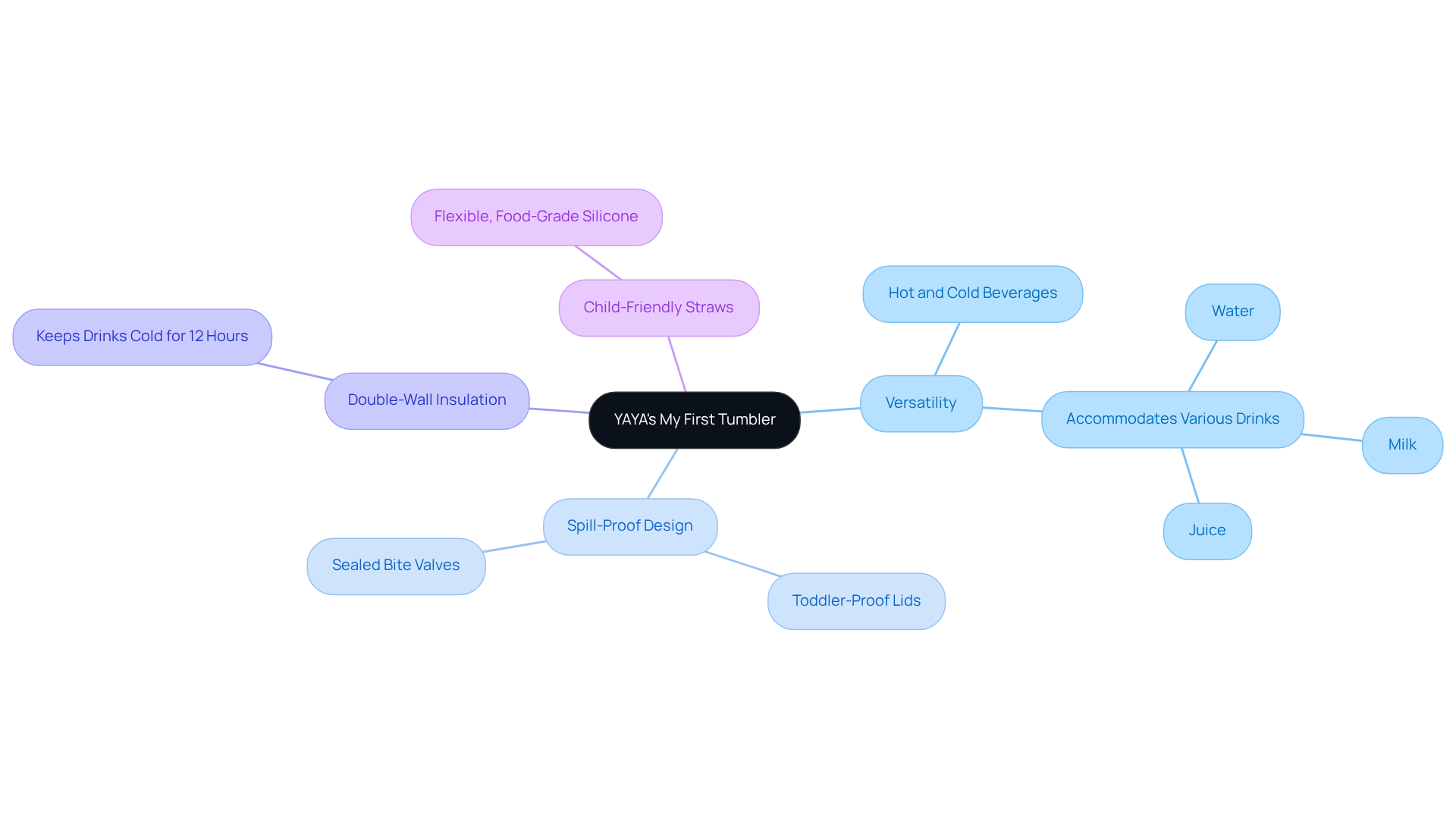 This mindmap shows the main features of YAYA's My First Tumbler. Start at the center with the tumbler, then explore its versatility, spill-proof design, insulation, and child-friendly features. Each branch highlights how these aspects contribute to keeping your child hydrated and happy. This mindmap shows the main features of YAYA's My First Tumbler. Start at the center with the tumbler, then explore its versatility, spill-proof design, insulation, and child-friendly features. Each branch highlights how these aspects contribute to keeping your child hydrated and happy.