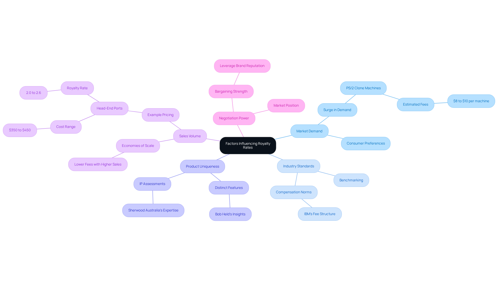 The central node represents the main topic of royalty rates, while the branches show the key factors that affect these rates. Each sub-branch provides additional details and examples, helping you see how each factor plays a role in negotiations. The central node represents the main topic of royalty rates, while the branches show the key factors that affect these rates. Each sub-branch provides additional details and examples, helping you see how each factor plays a role in negotiations.