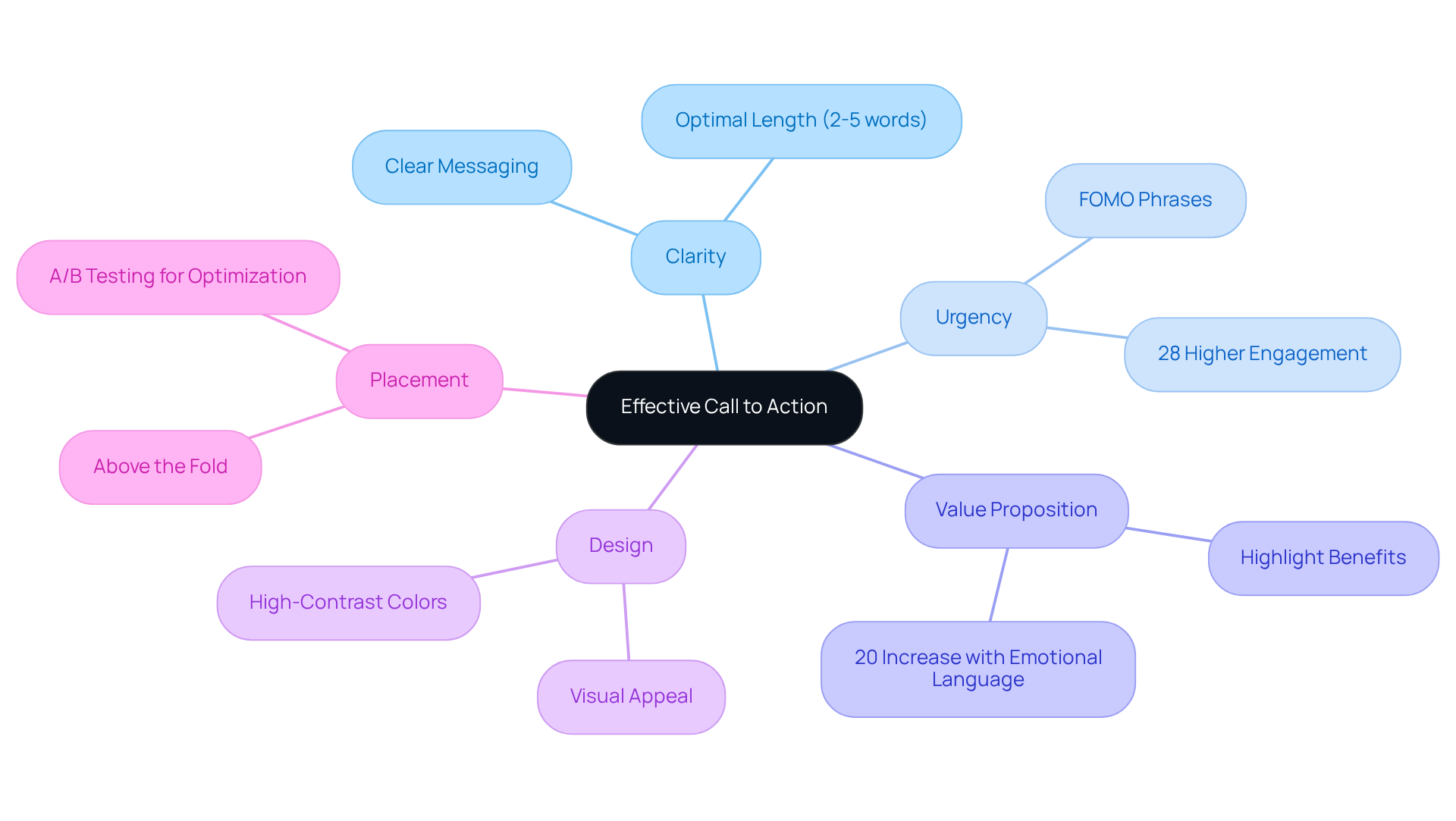 This mindmap shows the essential components that make a Call to Action effective. Start at the center with the main idea, then follow the branches to explore each key element and its significance in driving user engagement. This mindmap shows the essential components that make a Call to Action effective. Start at the center with the main idea, then follow the branches to explore each key element and its significance in driving user engagement.