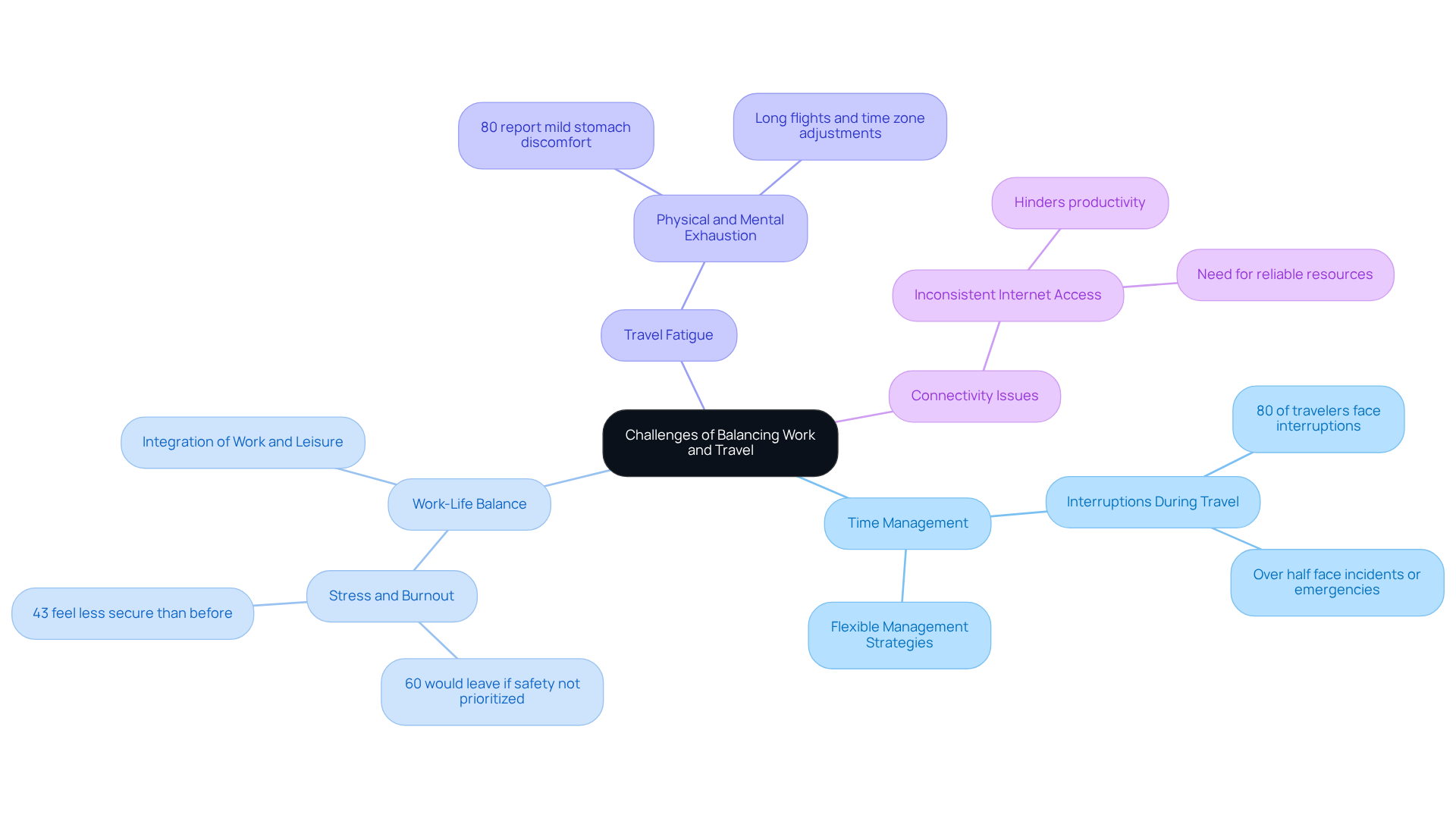 The central node represents the main theme, while the branches show different challenges. Each sub-branch provides specific details or statistics related to that challenge, helping you understand the complexities involved. The central node represents the main theme, while the branches show different challenges. Each sub-branch provides specific details or statistics related to that challenge, helping you understand the complexities involved.