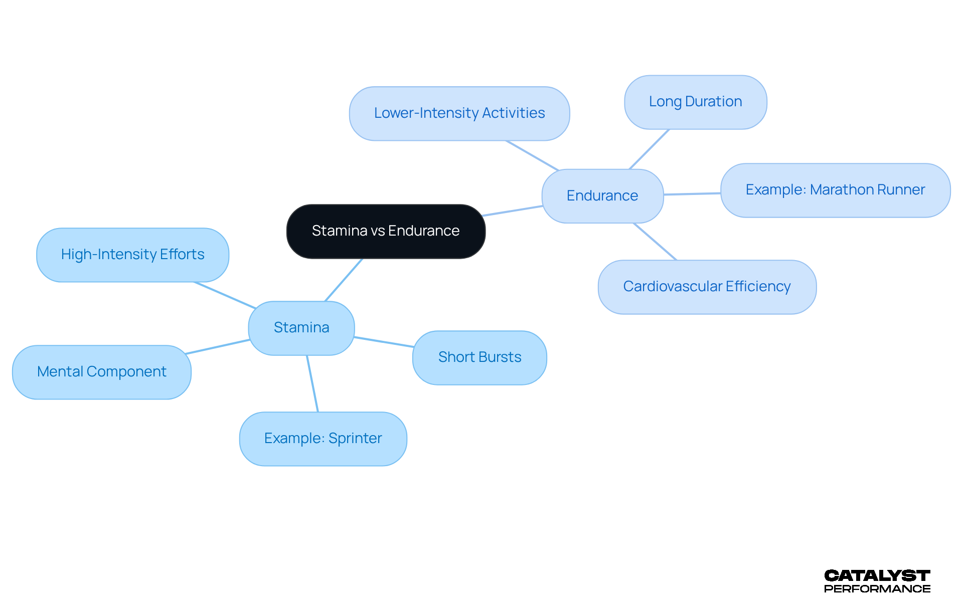 The central node represents the main topic, while the branches show the key characteristics and examples of stamina and endurance. This helps you see how they differ and how they can be applied in fitness. The central node represents the main topic, while the branches show the key characteristics and examples of stamina and endurance. This helps you see how they differ and how they can be applied in fitness.