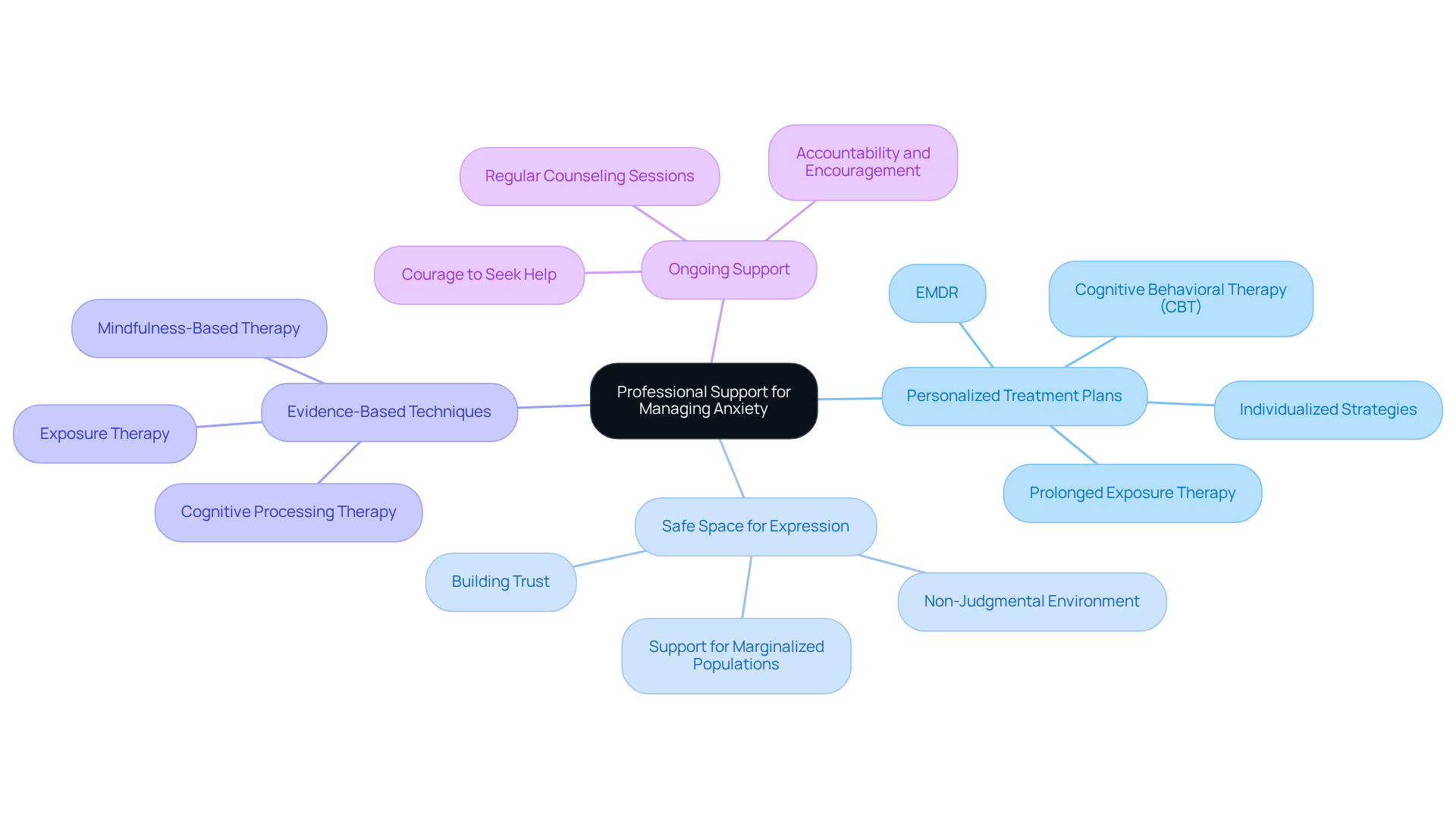 This mindmap illustrates the key benefits of seeking professional help for anxiety. Each branch represents a different aspect of support, and the sub-branches provide more details. Follow the branches to see how each benefit contributes to a comprehensive approach to mental health.