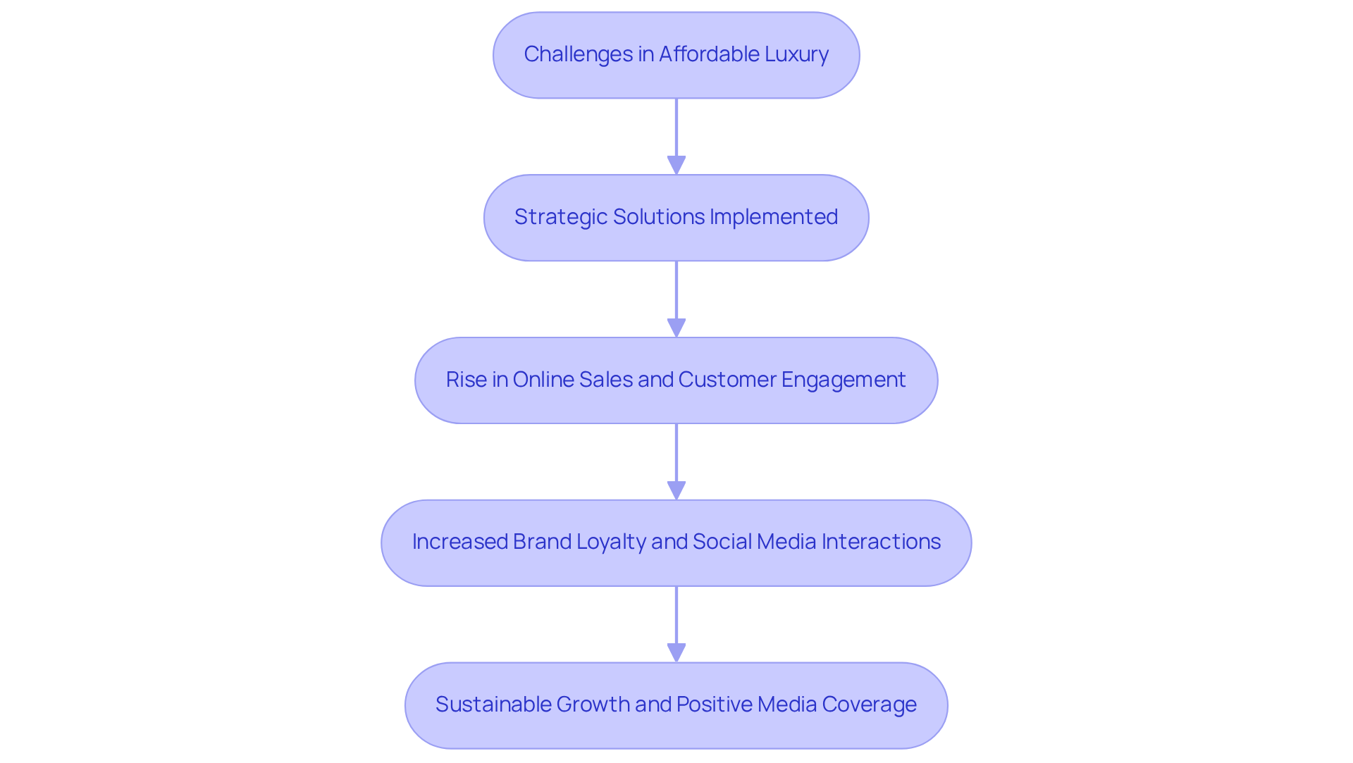 This flowchart outlines the steps Lmax Paris took to overcome challenges and achieve success. Each box represents a key stage in their journey, showing how strategic actions led to positive outcomes.
