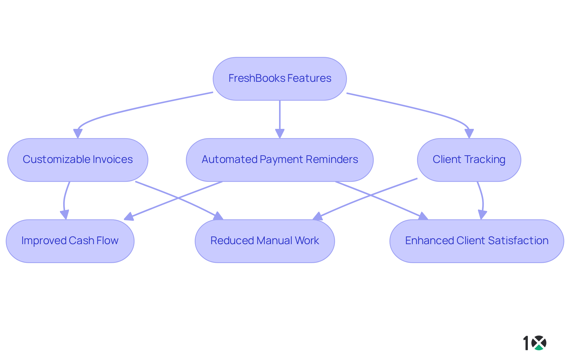 This flowchart shows how each feature of FreshBooks leads to specific benefits. Follow the arrows to understand how these automation tools can enhance your invoicing and client management process.