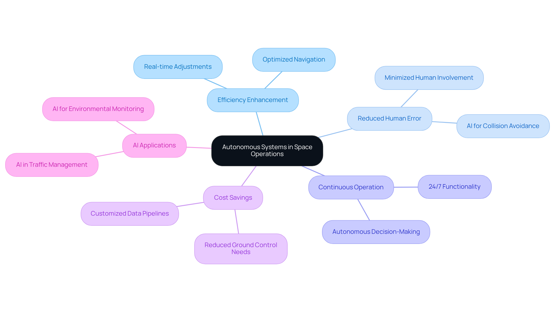 Start at the center with the main topic of autonomous systems, then explore how they improve efficiency through various branches and sub-branches that detail specific benefits and applications.