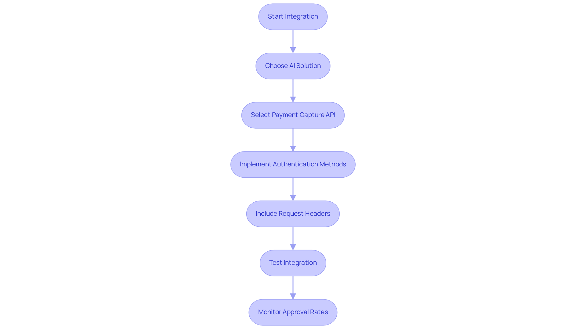 Follow the arrows to see the steps needed to integrate AI solutions into payment systems. Each box represents a key action, and the colors indicate whether the step is straightforward or may require extra attention.
