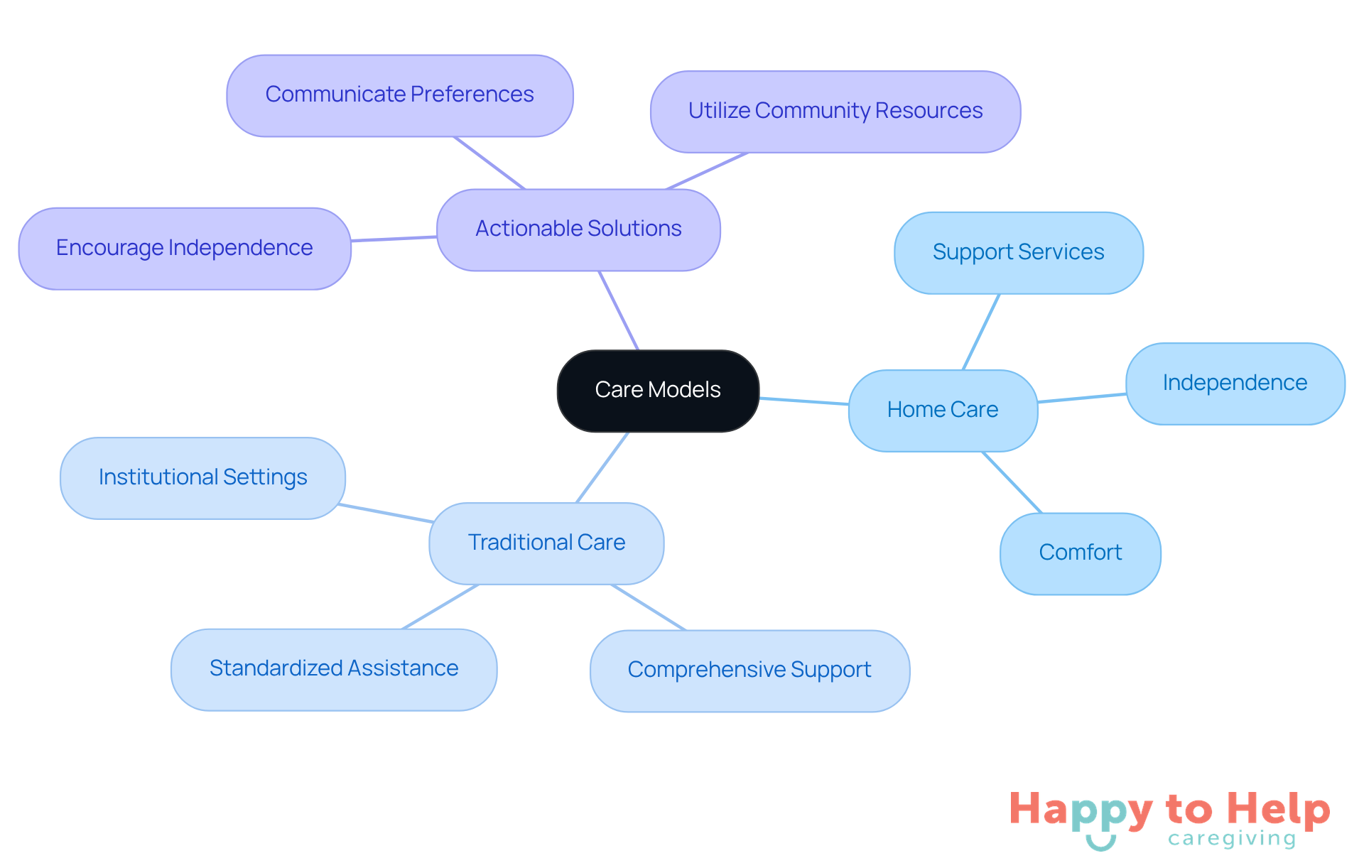 The central node represents the main topic of care models. Each branch shows a different aspect of home care or traditional care, and the actionable solutions provide practical steps for caregivers to enhance their approach.