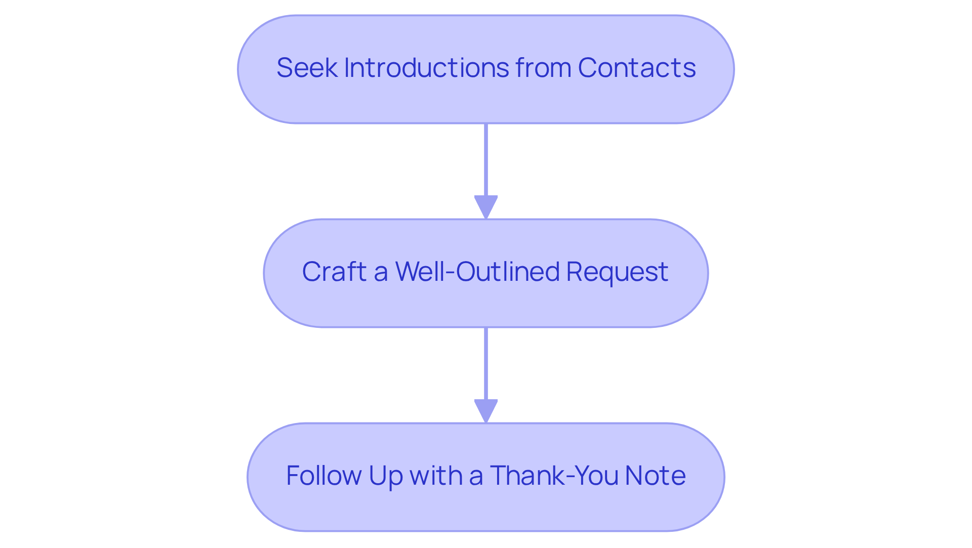 Each box represents a step in the process of expanding your network. Follow the arrows to see how to effectively request introductions and maintain relationships.