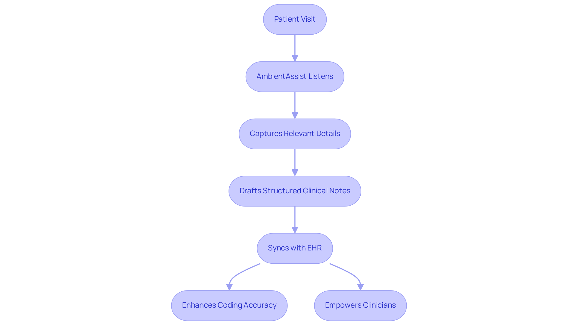 Follow the arrows to see how the system works during a patient visit, from listening to capturing details, all the way to improving patient care through better documentation.