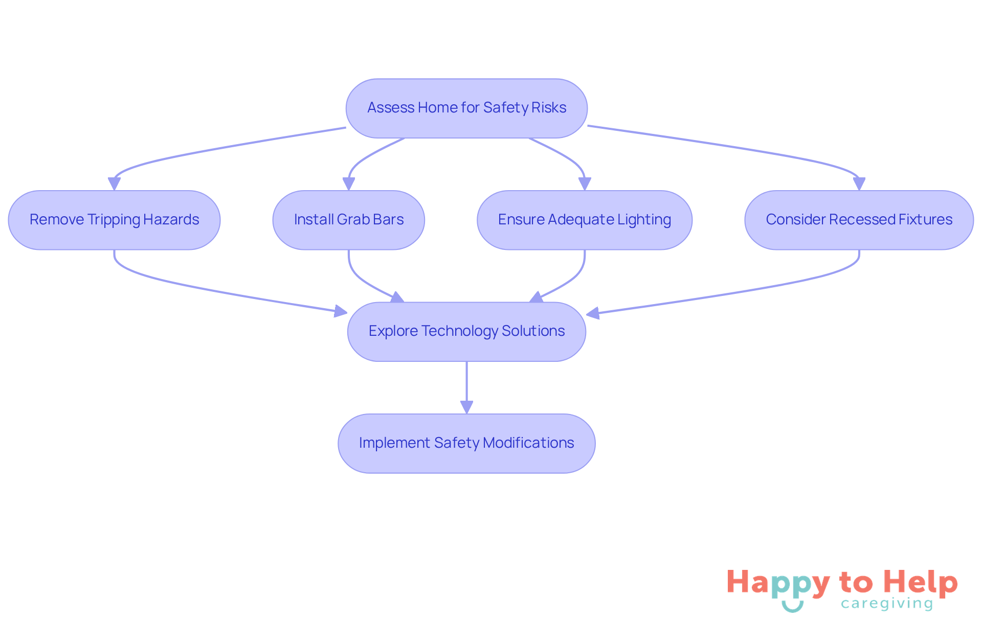 Follow the arrows to see the steps caregivers can take to make their homes safer. Each box represents an action that contributes to a secure environment.