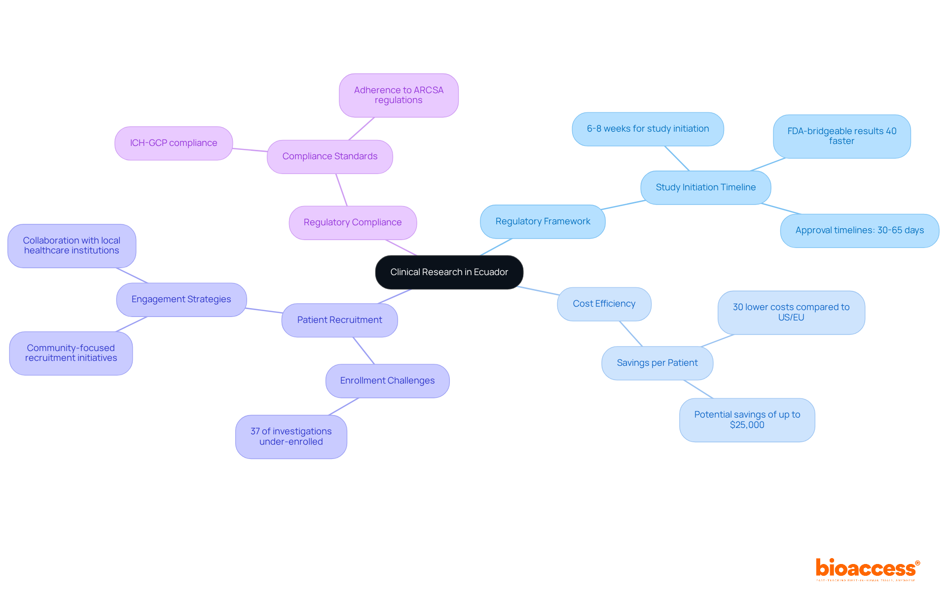 This mindmap illustrates the main advantages and strategies for conducting clinical research in Ecuador. Start at the center with the overall theme, then follow the branches to explore each key area and its specific insights. Each color-coded branch helps you quickly identify different aspects of the research landscape. This mindmap illustrates the main advantages and strategies for conducting clinical research in Ecuador. Start at the center with the overall theme, then follow the branches to explore each key area and its specific insights. Each color-coded branch helps you quickly identify different aspects of the research landscape.