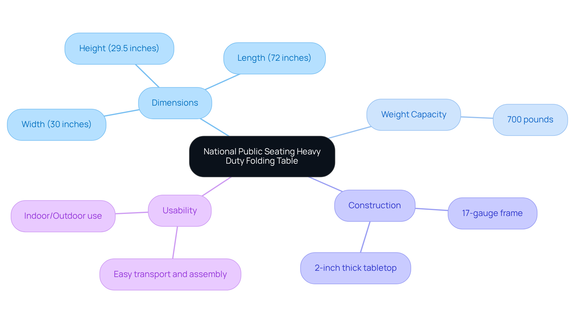 The central node represents the table, with branches showing its key features. Each branch highlights important specifications, making it easy to understand what makes this table a great choice for events. The central node represents the table, with branches showing its key features. Each branch highlights important specifications, making it easy to understand what makes this table a great choice for events.