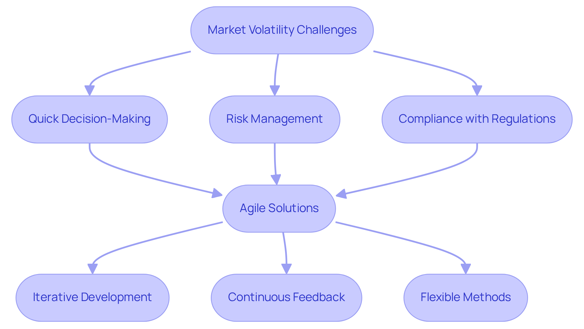 This flowchart shows the challenges investment firms face due to market volatility and how agile solutions can help. Start at the top with the challenges, then follow the arrows to see how agile methods can address each issue. This flowchart shows the challenges investment firms face due to market volatility and how agile solutions can help. Start at the top with the challenges, then follow the arrows to see how agile methods can address each issue.