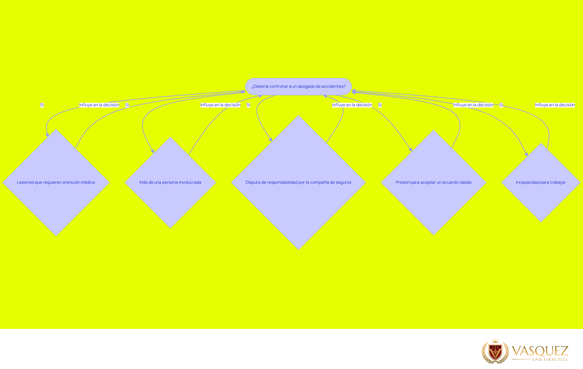 Cada cuadro representa una situación que puede hacerte preguntarte si necesitas un abogado. Sigue las flechas para ver cómo cada circunstancia puede llevar a esa decisión.
