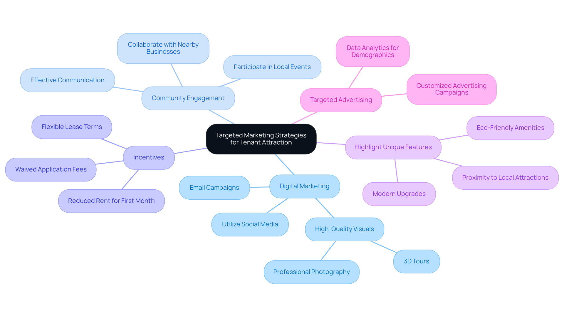 The central node represents the main goal of attracting tenants, while each branch shows a different strategy. Follow the branches to see specific actions that can be taken under each strategy.