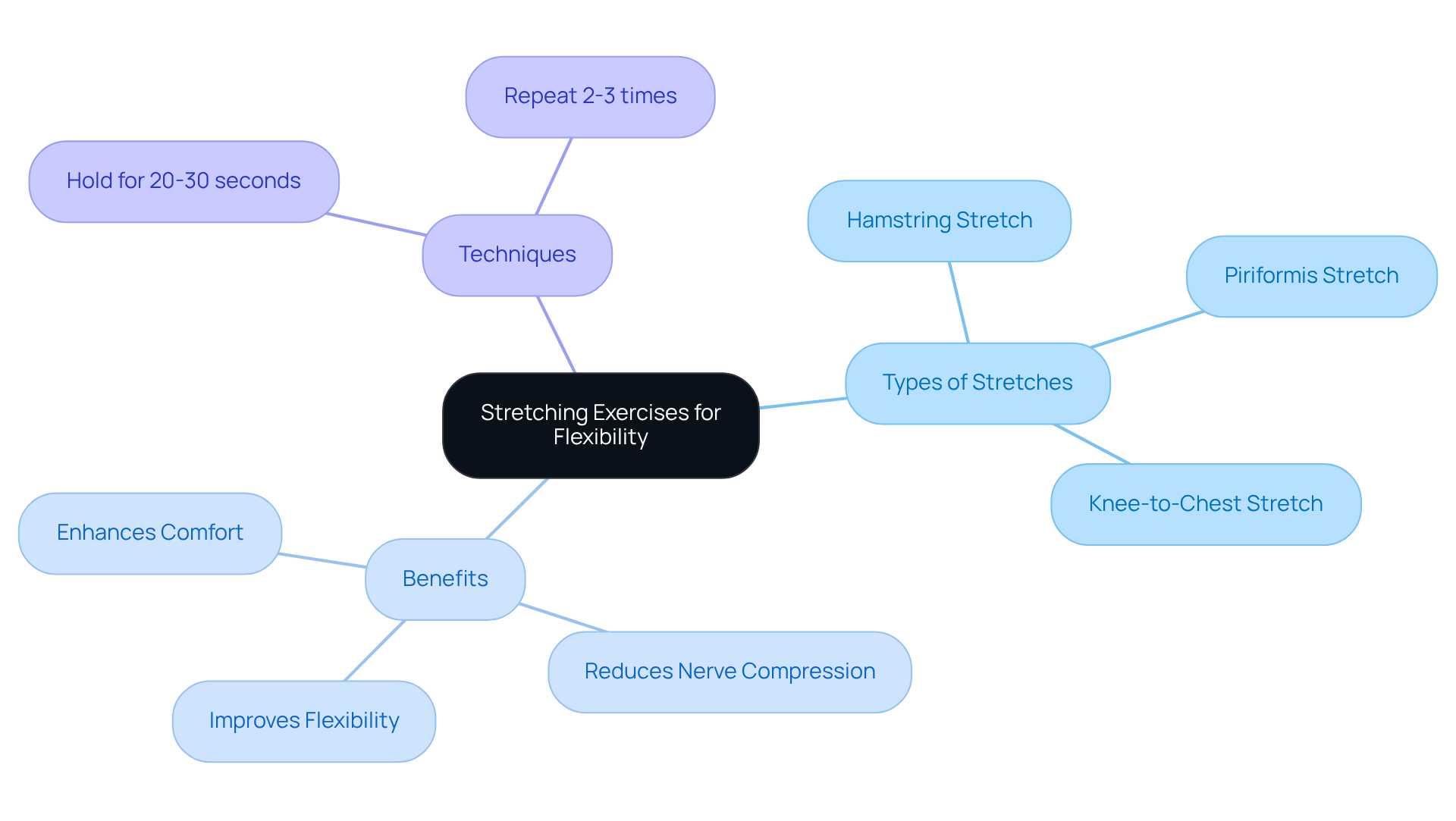 This mindmap shows how different stretching exercises can improve flexibility and prevent sciatica. Each branch represents a type of stretch, its benefits, and important techniques to follow. The more you stretch, the better you can manage pain and improve your movement! This mindmap shows how different stretching exercises can improve flexibility and prevent sciatica. Each branch represents a type of stretch, its benefits, and important techniques to follow. The more you stretch, the better you can manage pain and improve your movement!