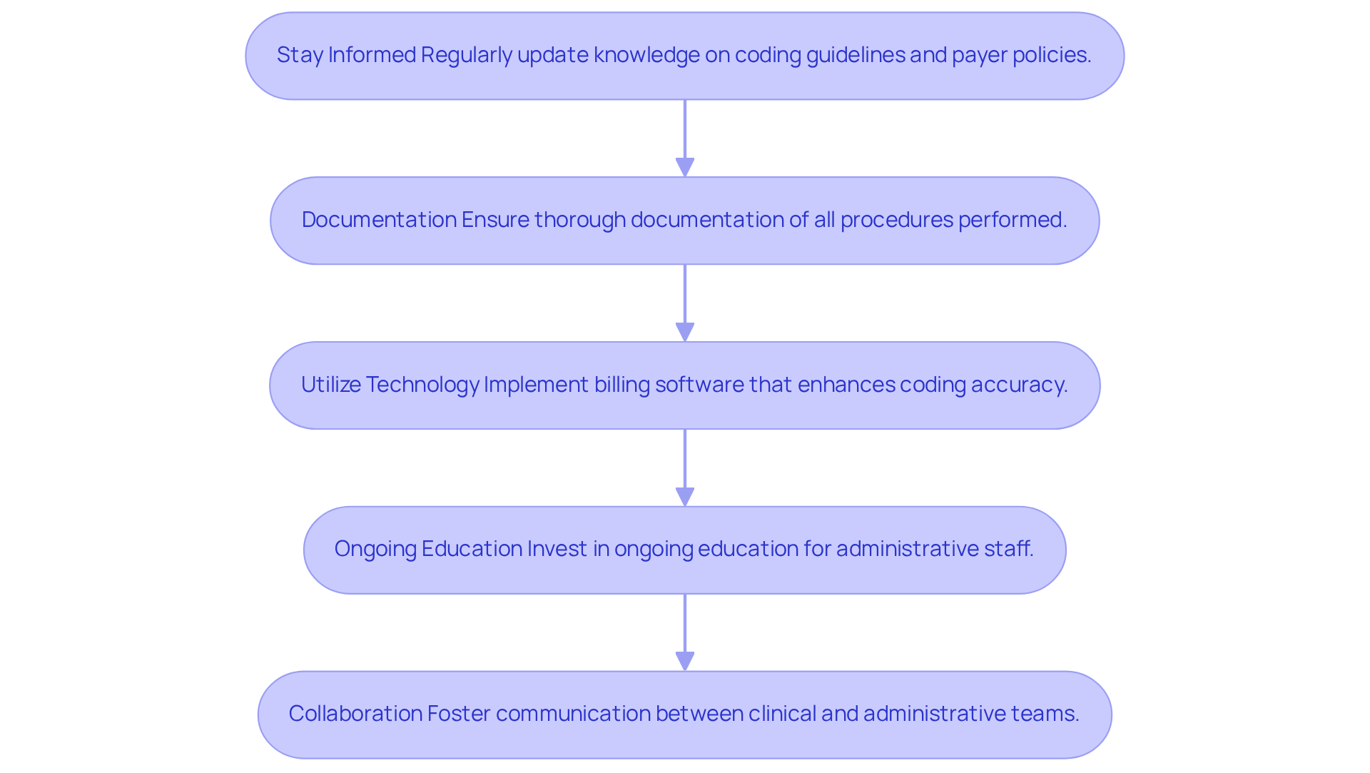 Each box represents a key strategy for improving coding and billing. Follow the arrows to see how each practice builds on the previous one, leading to better financial outcomes and patient care.