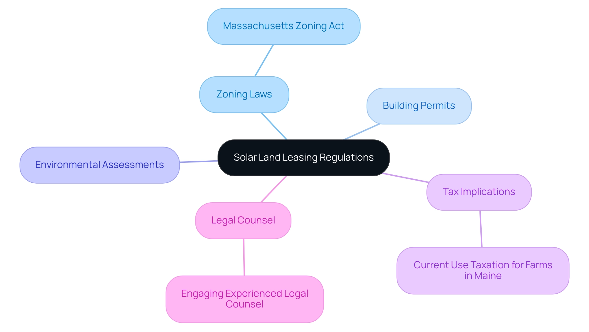 The central node represents the overarching topic, with branches indicating the main regulatory categories, and sub-branches detailing specific laws or considerations.