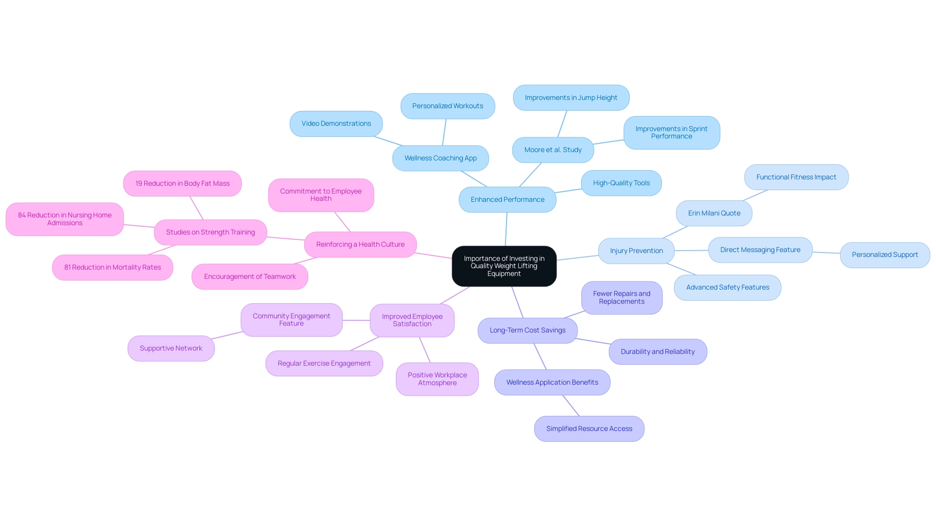 Each branch represents a key reason for investing in quality weight lifting equipment, with sub-branches providing specific details and examples.