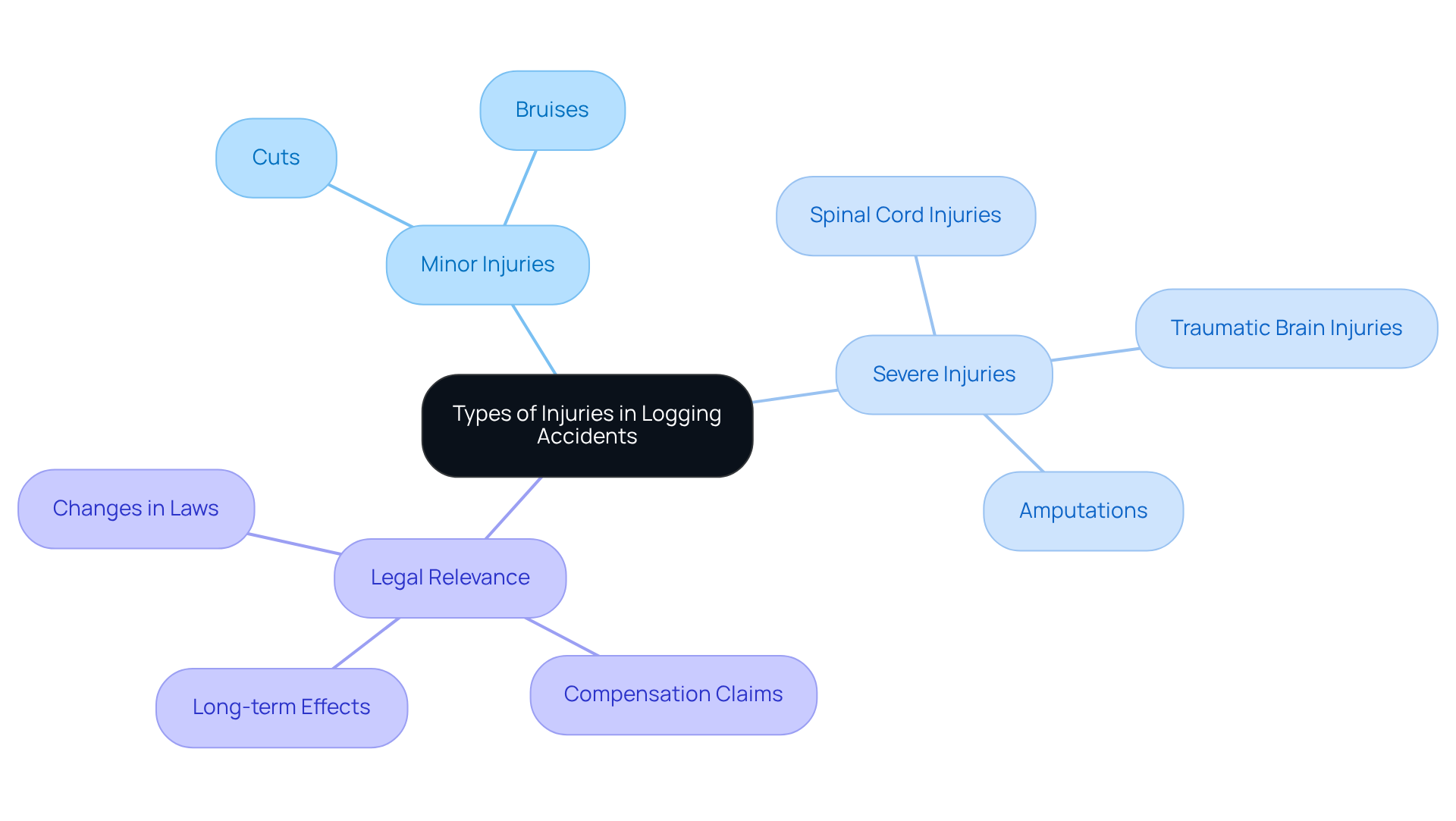 The central node represents the main topic, while branches show different types of injuries and their legal significance. Each color-coded branch helps you navigate through the information easily. The central node represents the main topic, while branches show different types of injuries and their legal significance. Each color-coded branch helps you navigate through the information easily.
