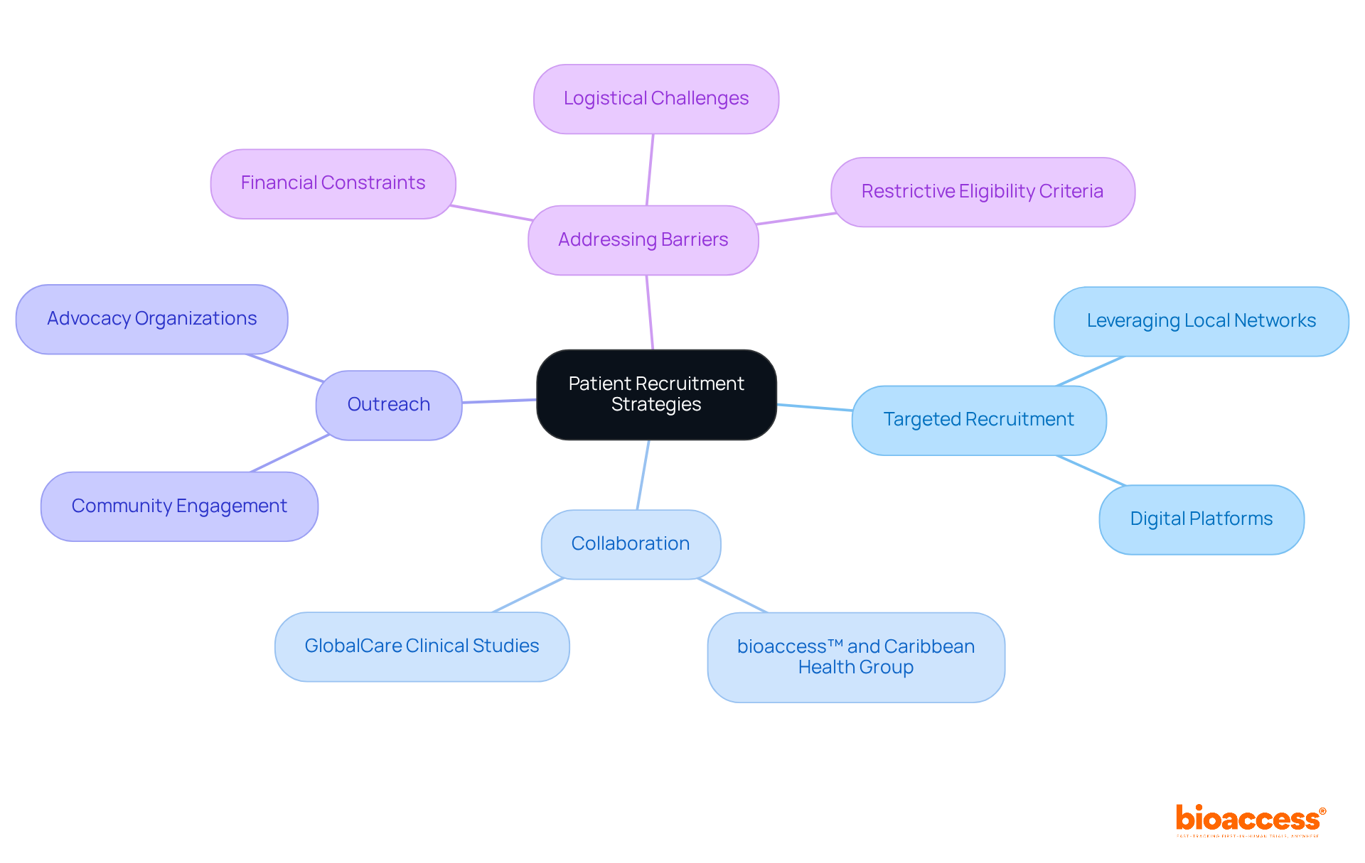 The central node represents the main topic of patient recruitment, while branches show different strategies and examples. Each color-coded branch helps you quickly identify key areas of focus.
