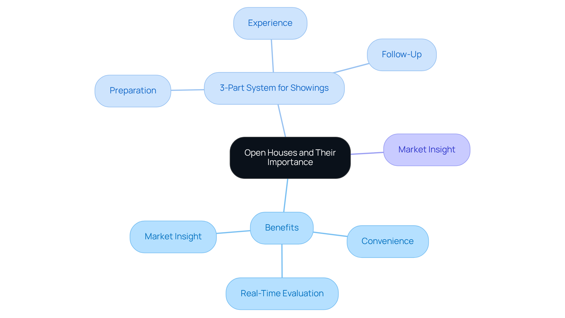 The center represents the main topic of open houses, while the branches show the benefits and strategies related to them. Each color-coded branch helps you quickly identify different aspects of the open house experience.