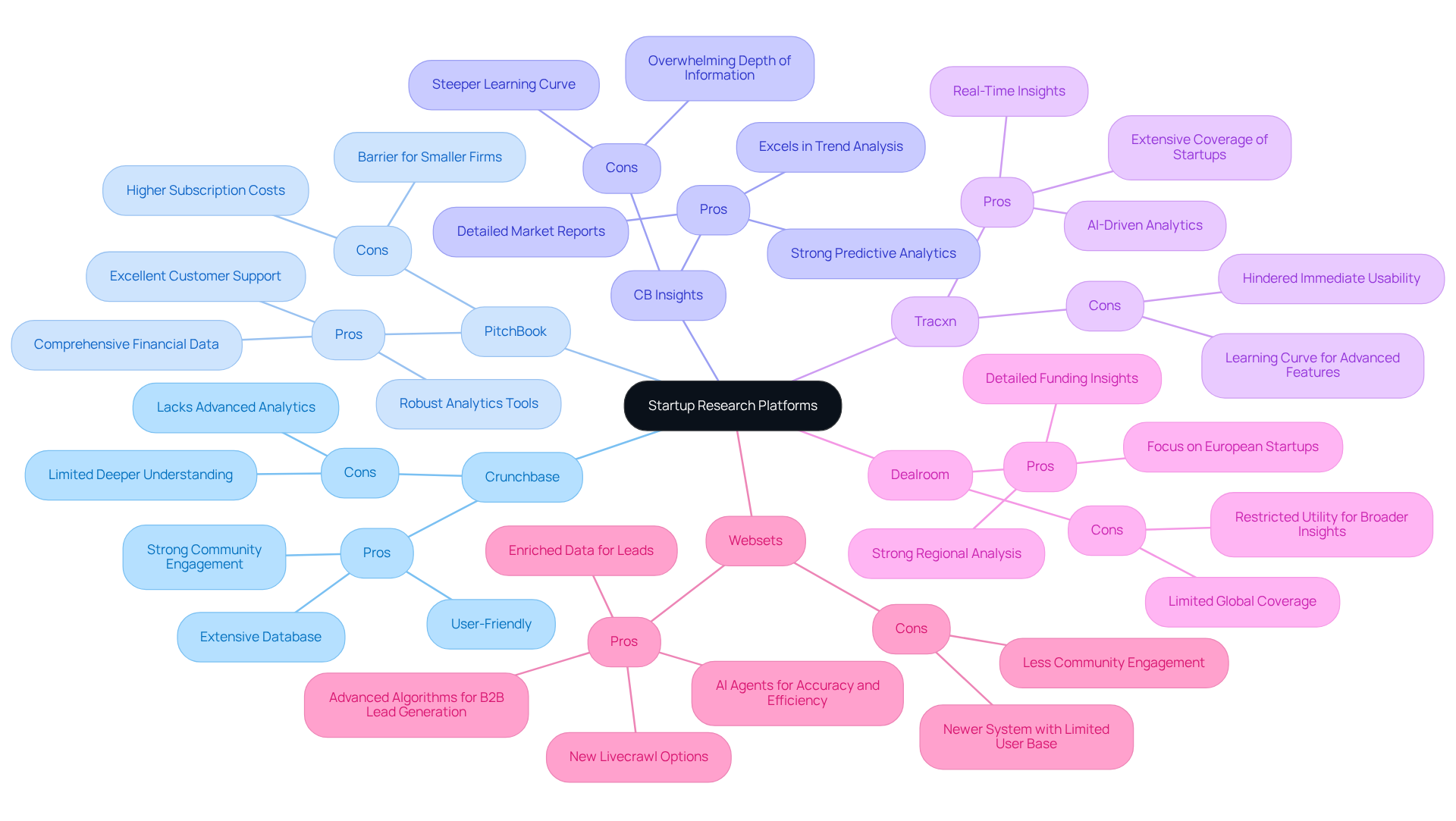 This mindmap shows different startup research platforms. Each platform branches out to its advantages (pros) and disadvantages (cons). The color-coded structure helps you quickly identify the strengths and weaknesses of each option. This mindmap shows different startup research platforms. Each platform branches out to its advantages (pros) and disadvantages (cons). The color-coded structure helps you quickly identify the strengths and weaknesses of each option.