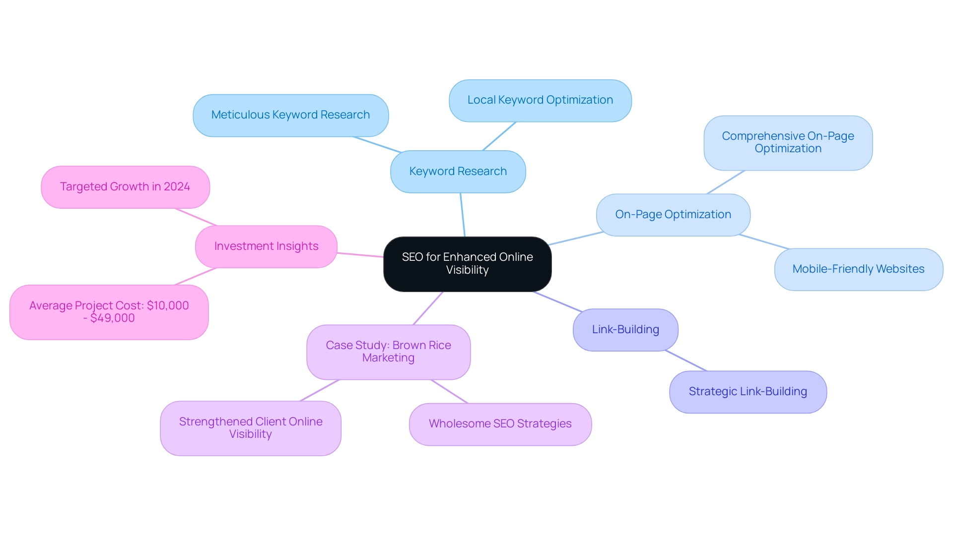 The central node represents SEO strategies, with branches showing the key techniques and their specific actions or insights.