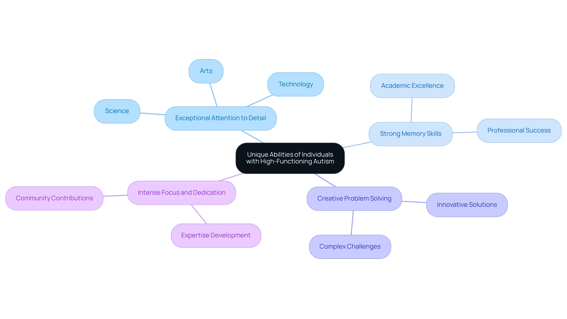 The central node represents the overarching theme, while branches denote specific strengths, with sub-branches illustrating practical applications or examples.