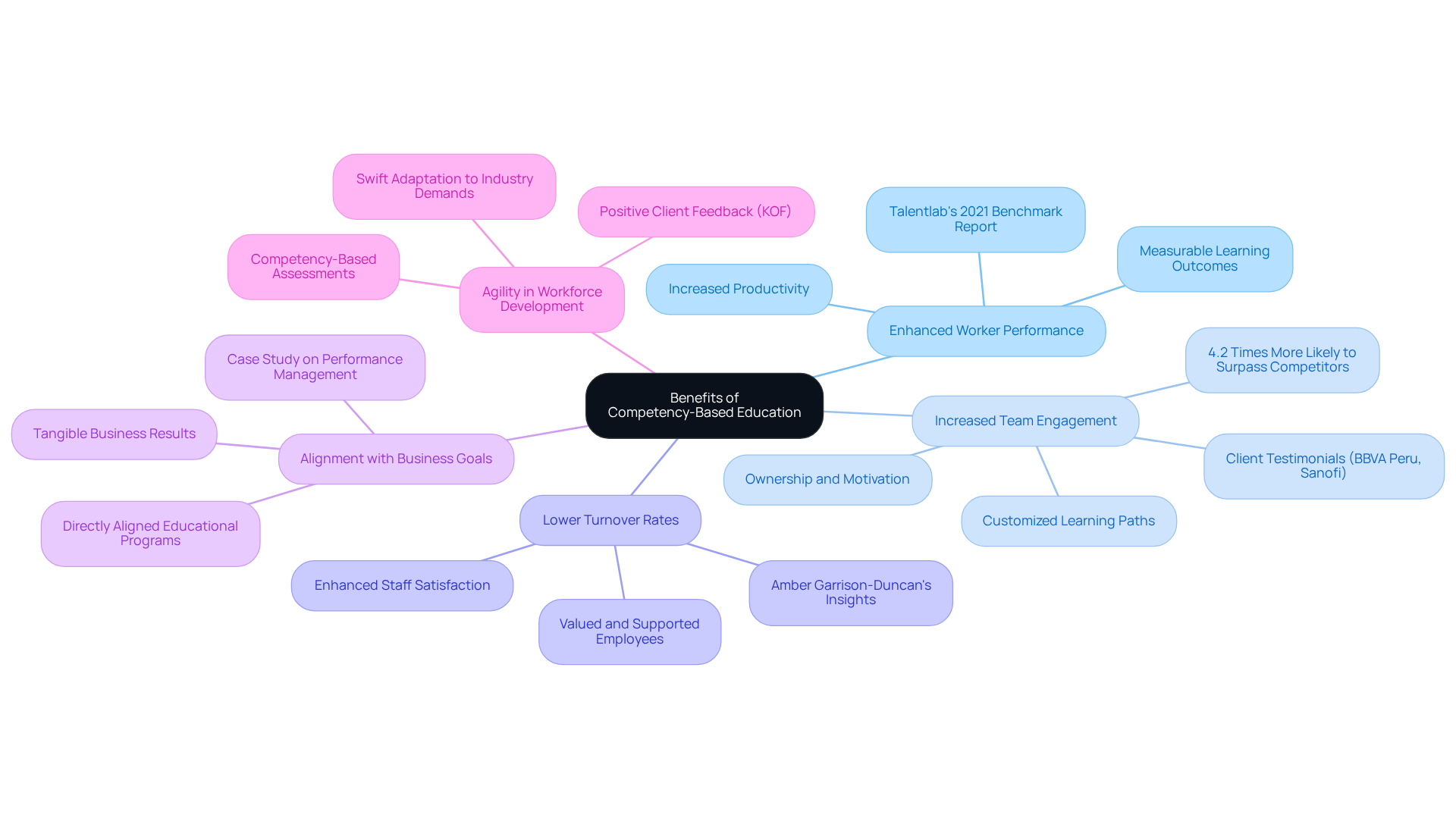 The central node represents the overall theme of CBE benefits, while each branch highlights a specific advantage. Sub-branches provide additional details or examples, helping you see how each benefit contributes to organizational success.