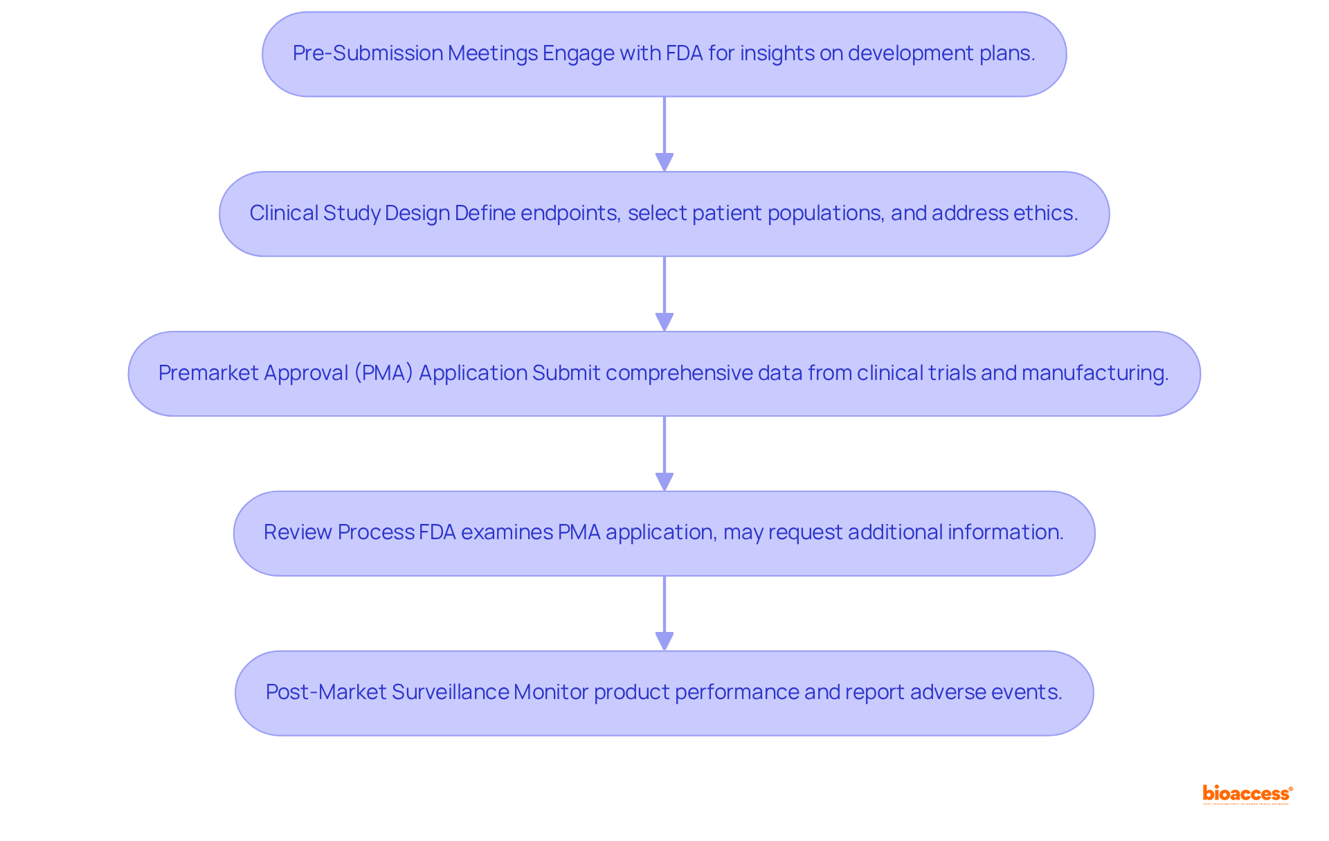 Each box in the flowchart shows a step in the regulatory process. Follow the arrows to see how each step leads to the next, helping you understand how to navigate the pathway effectively.