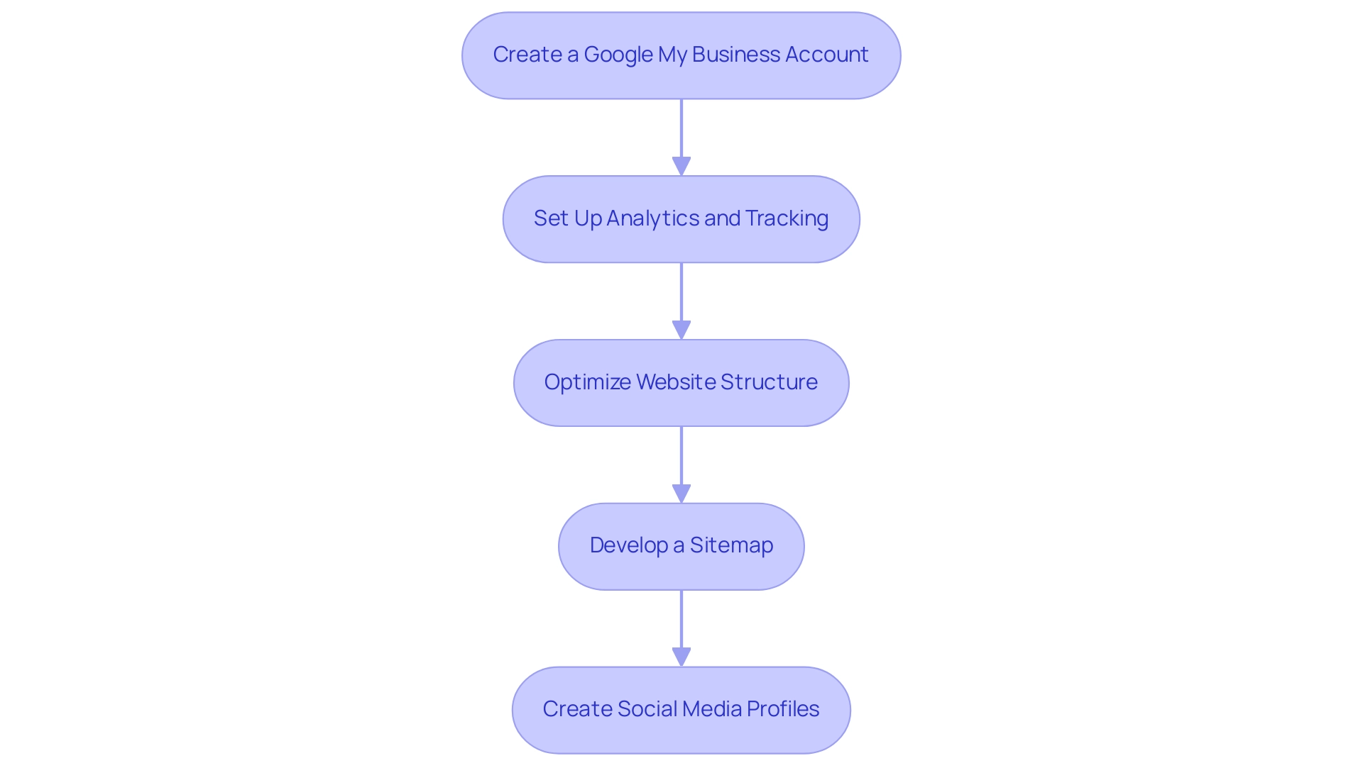 Each box represents a step in the SEO setup process, with arrows indicating the order in which the steps should be completed.