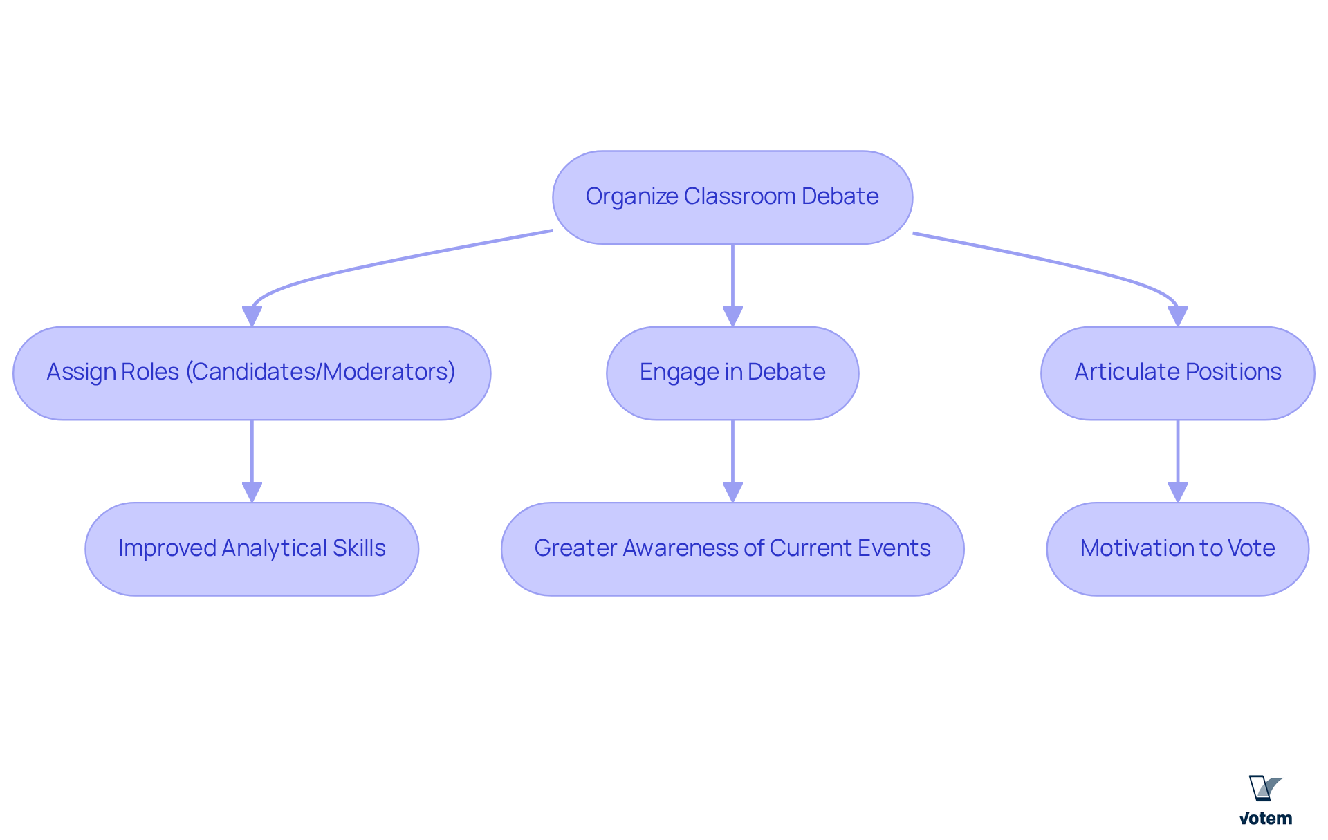 This flowchart illustrates the steps involved in organizing a political debate and how these lead to important outcomes for students, helping them understand the electoral process and their role in democracy. This flowchart illustrates the steps involved in organizing a political debate and how these lead to important outcomes for students, helping them understand the electoral process and their role in democracy.