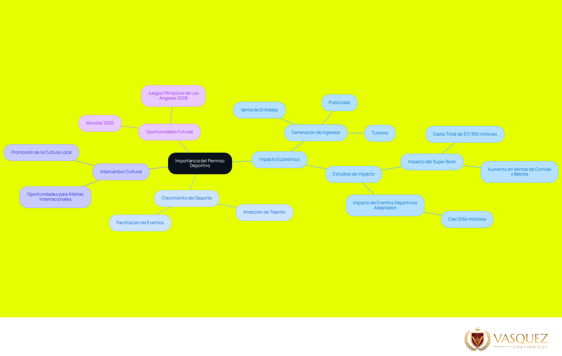 El nodo central representa el tema principal, y las ramas muestran diferentes aspectos de cómo el permiso deportivo impacta la economía y la cultura. Sigue las ramas para explorar cada idea relacionada.