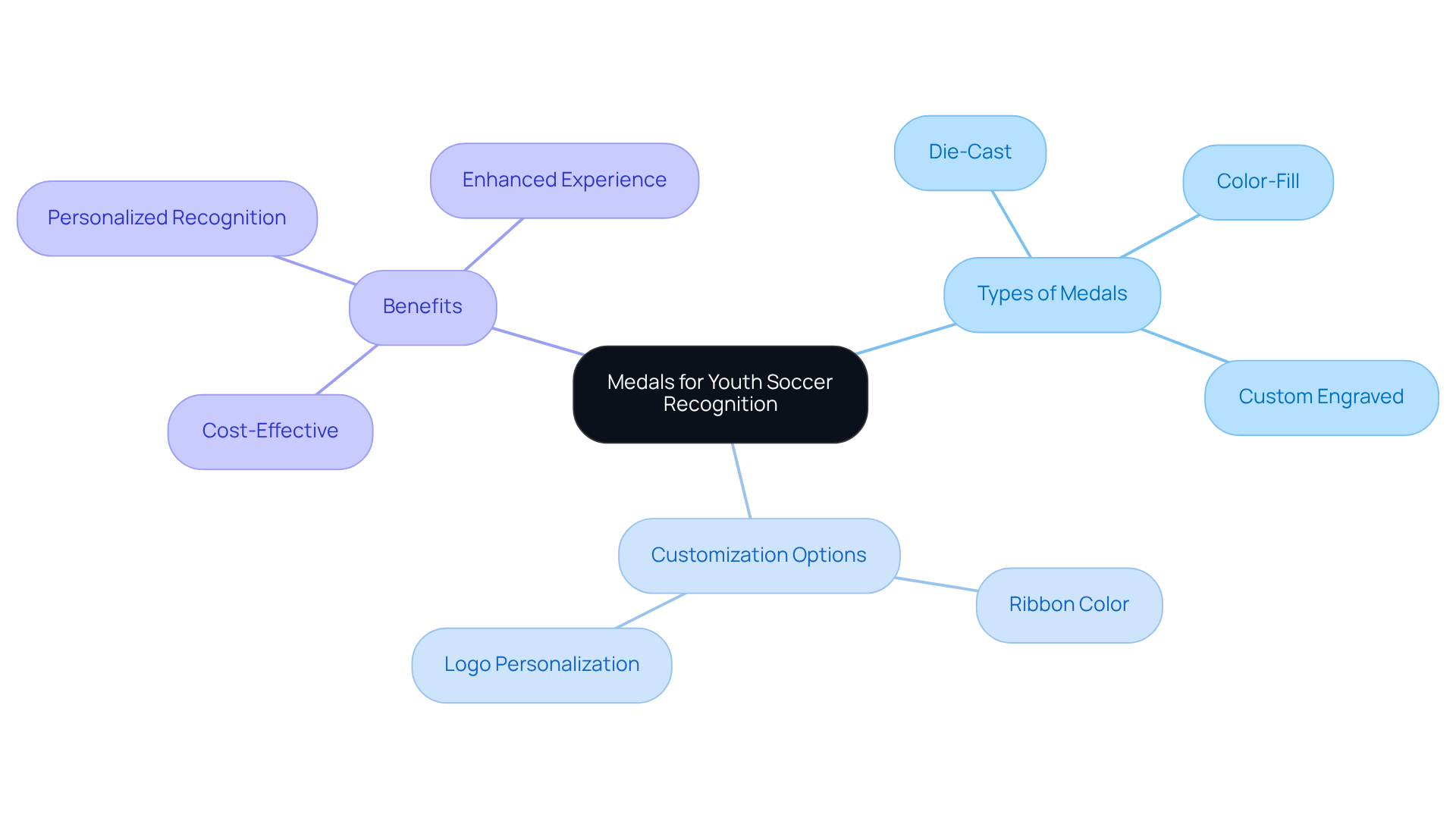 Start at the center with the main idea of medals, then explore the branches to see different types, customization options, and the benefits they provide for recognizing achievements.