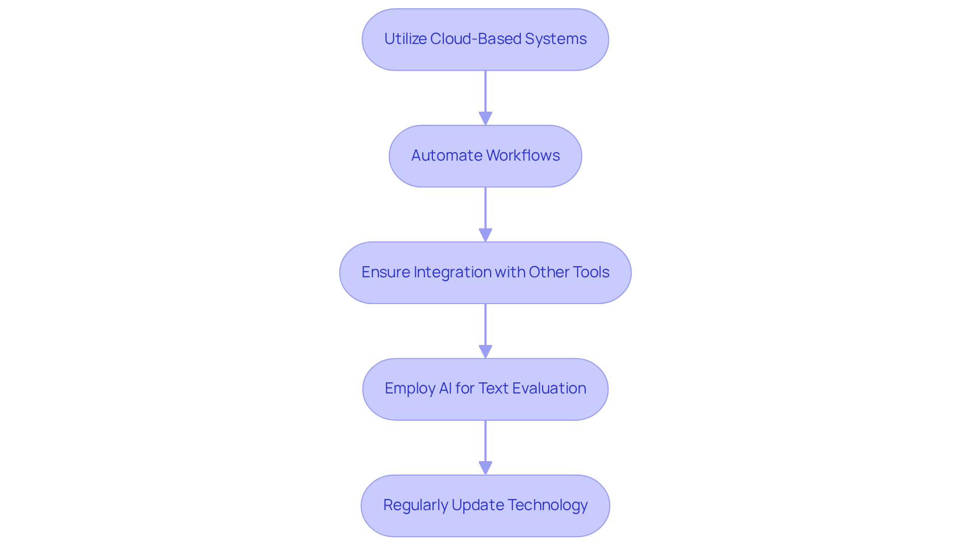Each box represents a strategy to improve document management. Follow the arrows to see how each step builds on the previous one, leading to a more efficient process.
