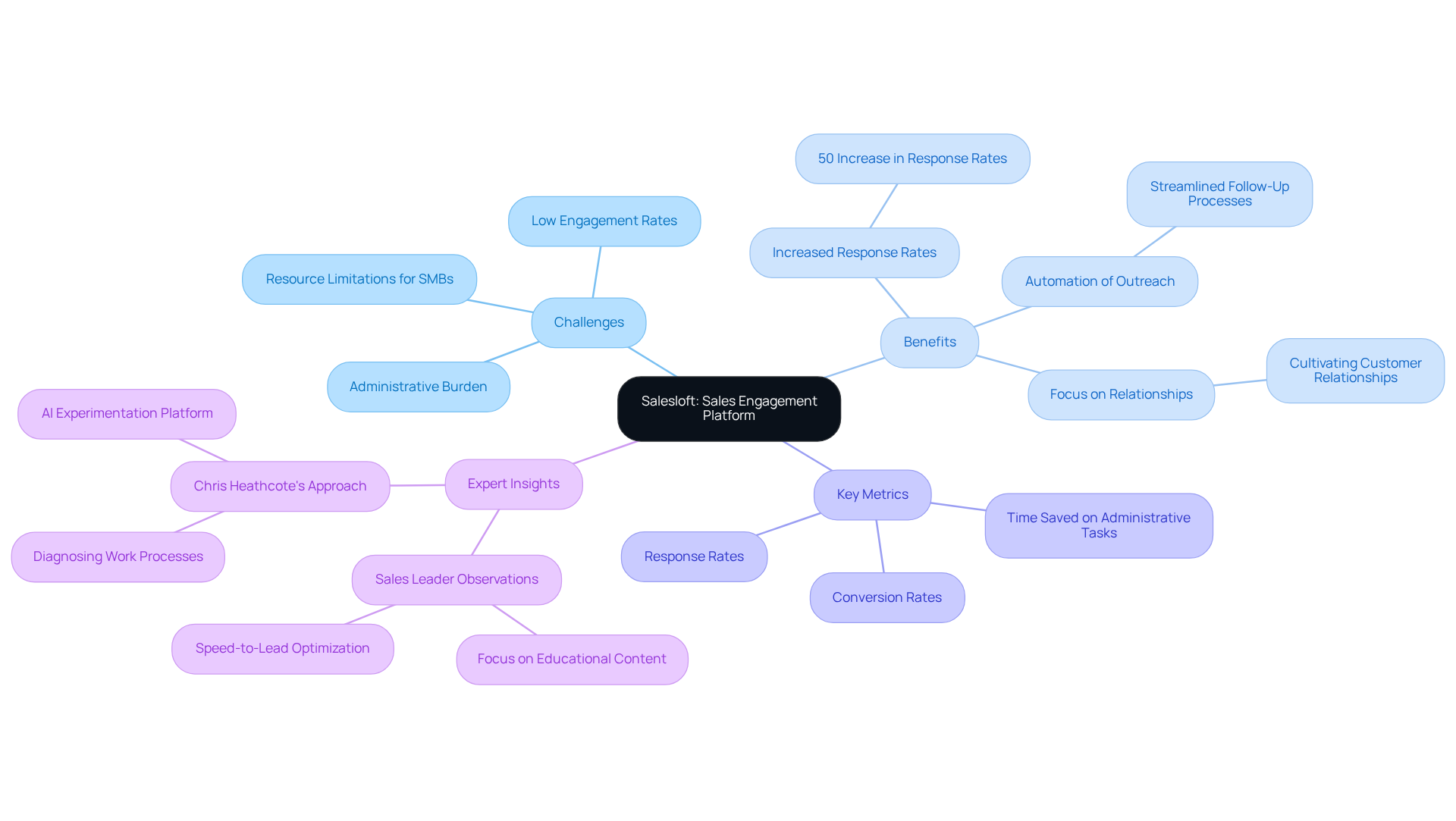The center shows Salesloft as the main topic, with branches illustrating the challenges it addresses, the benefits it provides, key metrics to evaluate its effectiveness, and insights from industry experts.