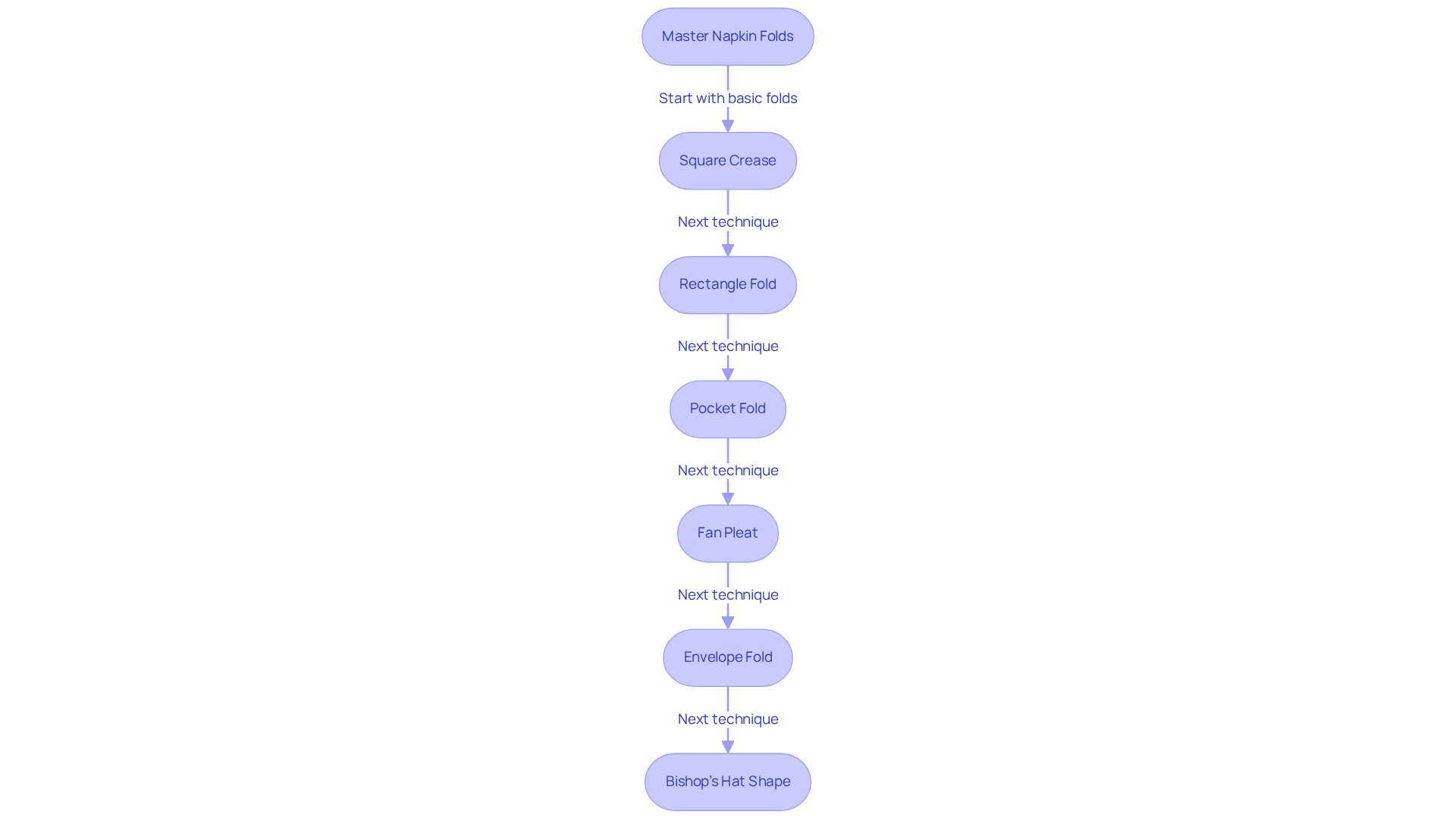 Each box represents a different napkin fold technique. Follow the arrows to see how you can progress from basic folds to more intricate designs, enhancing your table settings. Each box represents a different napkin fold technique. Follow the arrows to see how you can progress from basic folds to more intricate designs, enhancing your table settings.