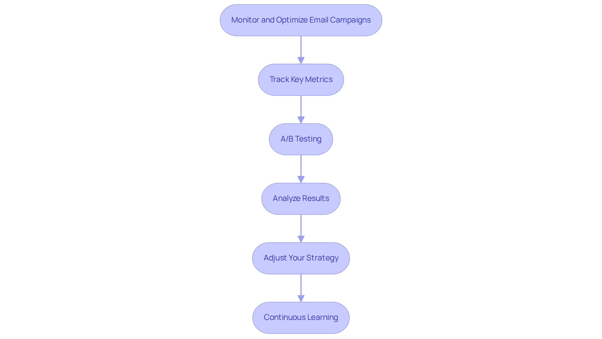 Each box represents a strategy you should follow to improve your email campaigns. Start from the top and follow the arrows down to see how each step leads to the next.