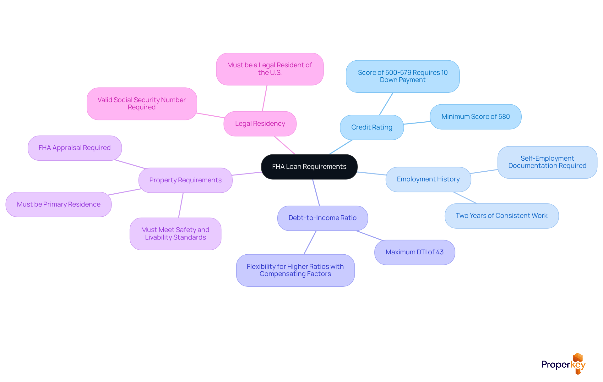 This mindmap starts with the main topic of FHA Loan Requirements at the center. Each branch represents a key requirement, and the sub-branches provide more details about what each requirement entails. This visual helps you see how everything connects and what you need to qualify for an FHA loan.