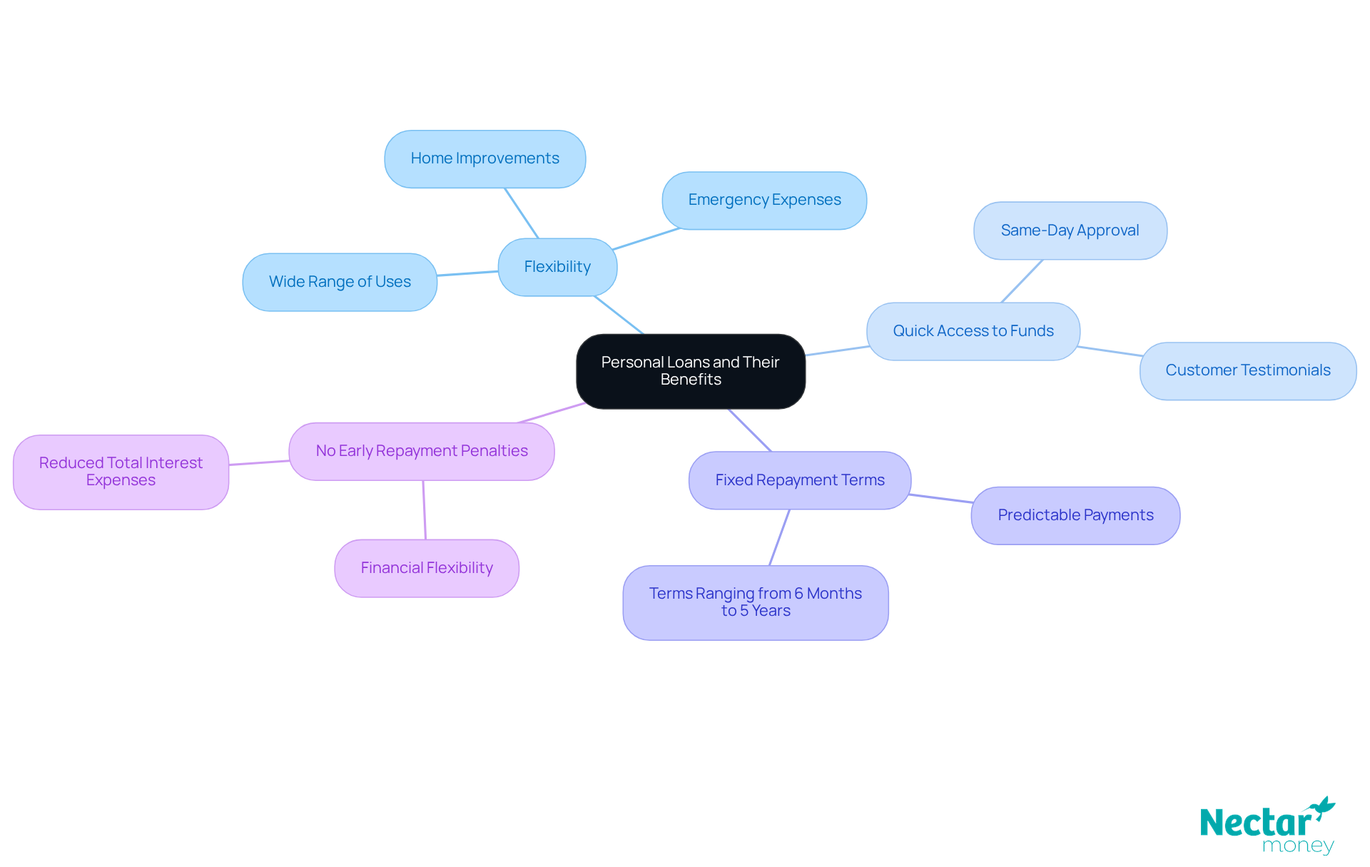 The center represents personal loans, and each branch shows a key benefit. Follow the branches to see specific details and examples that explain why personal loans can be a good option. The center represents personal loans, and each branch shows a key benefit. Follow the branches to see specific details and examples that explain why personal loans can be a good option.